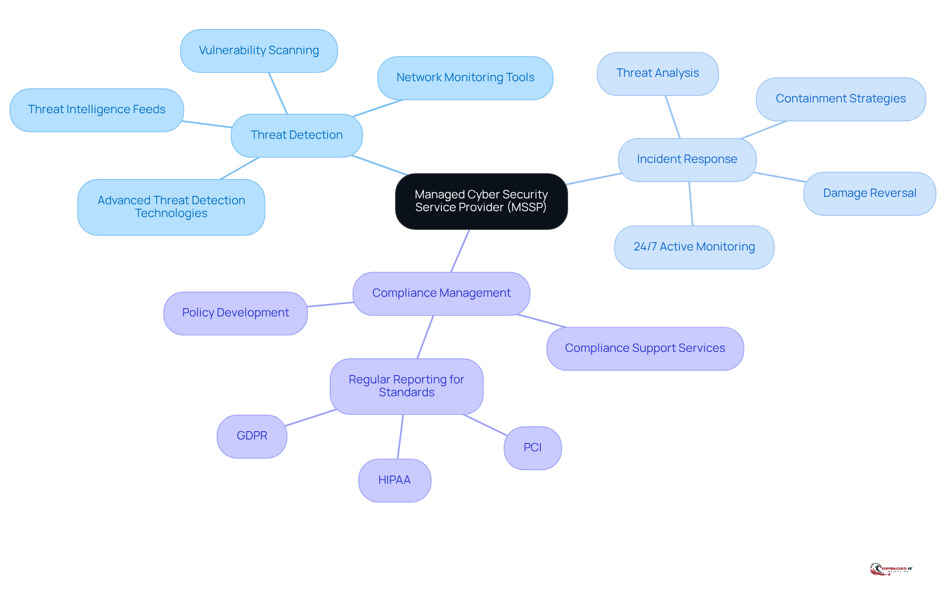 The center represents the MSSP concept, while the branches show the key services they provide. Each service can have further details, helping you understand how MSSPs support businesses in cybersecurity. The center represents the MSSP concept, while the branches show the key services they provide. Each service can have further details, helping you understand how MSSPs support businesses in cybersecurity.