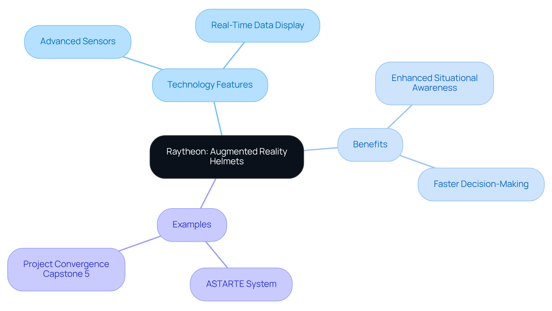 Start at the center with the main topic, then explore the branches to see the features, benefits, and real-world applications of the technology.