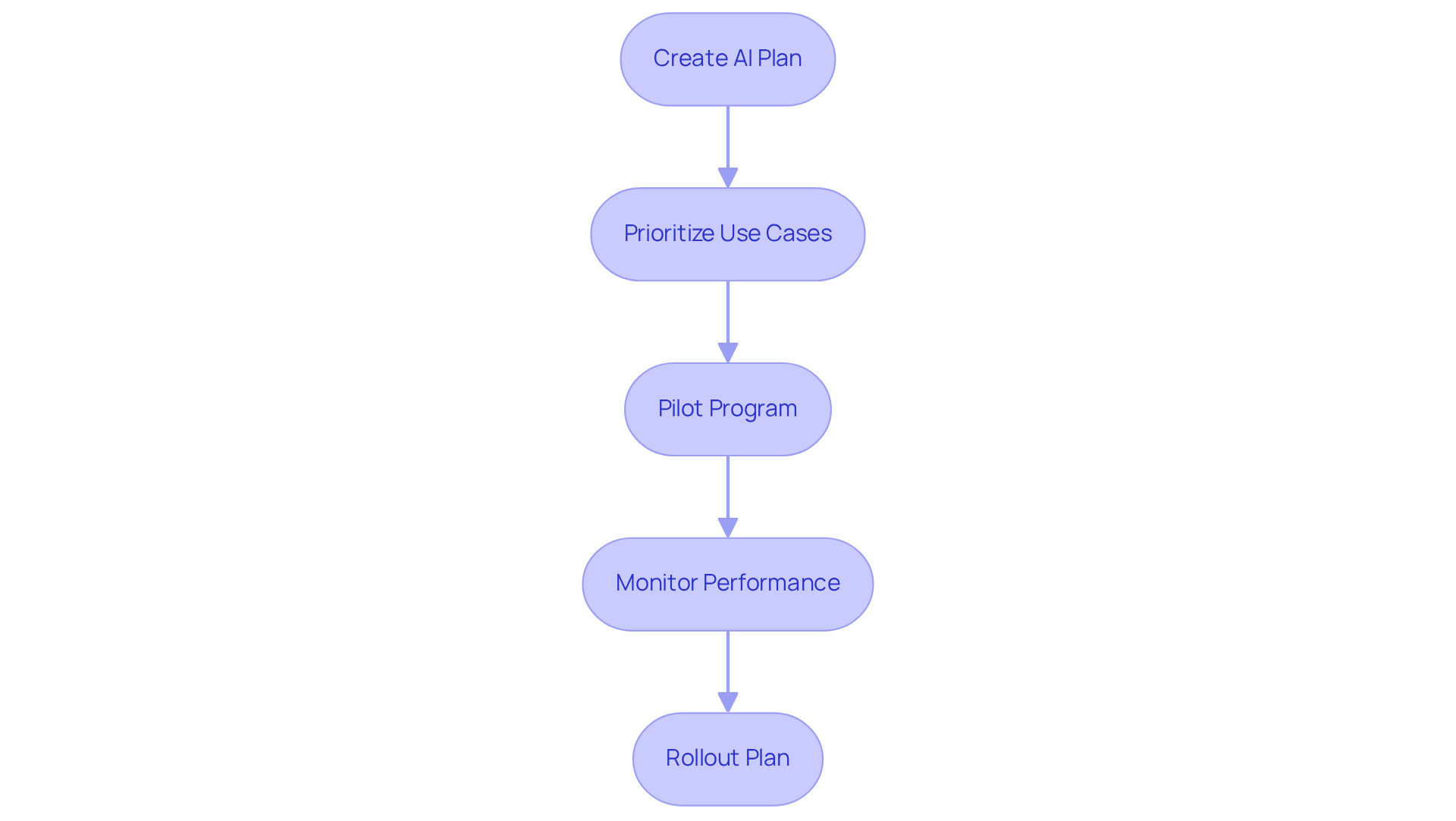 Each box represents a key step in your AI strategy journey. Follow the arrows to see how each stage leads to the next, guiding you through the process of effective implementation.