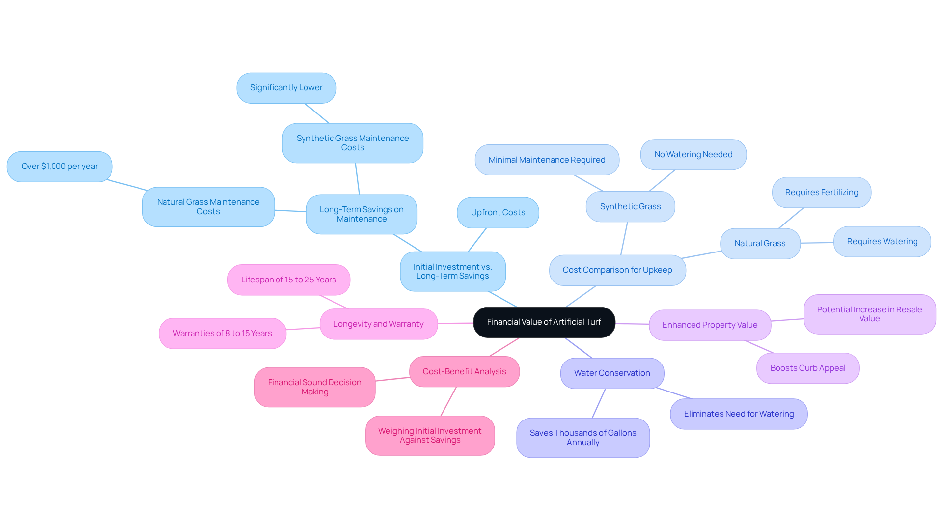 The center of the mindmap shows the main topic, and each branch represents a different aspect of the financial evaluation. Follow the branches to explore how each factor contributes to understanding the value of artificial turf over time.