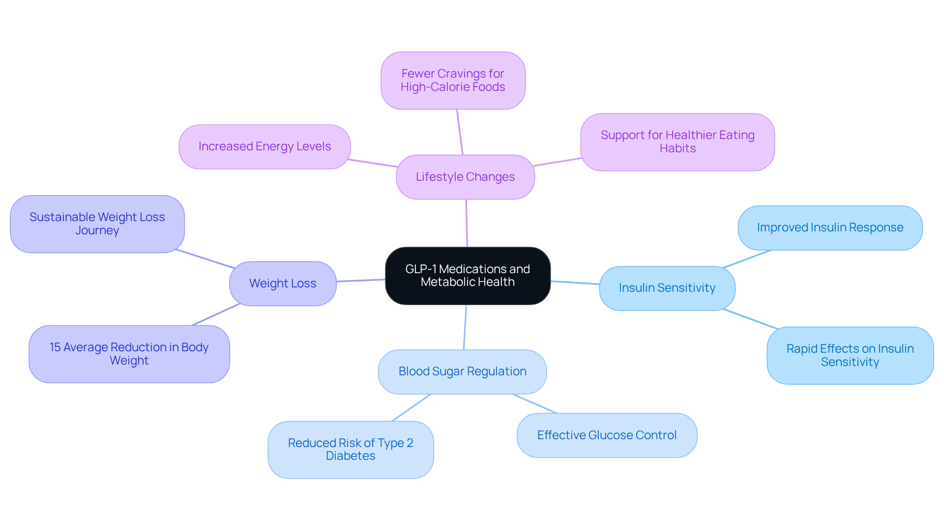 The central node represents the main topic, while the branches show different benefits of GLP-1 medications. Each sub-branch provides more detail on how these medications can improve metabolic health.