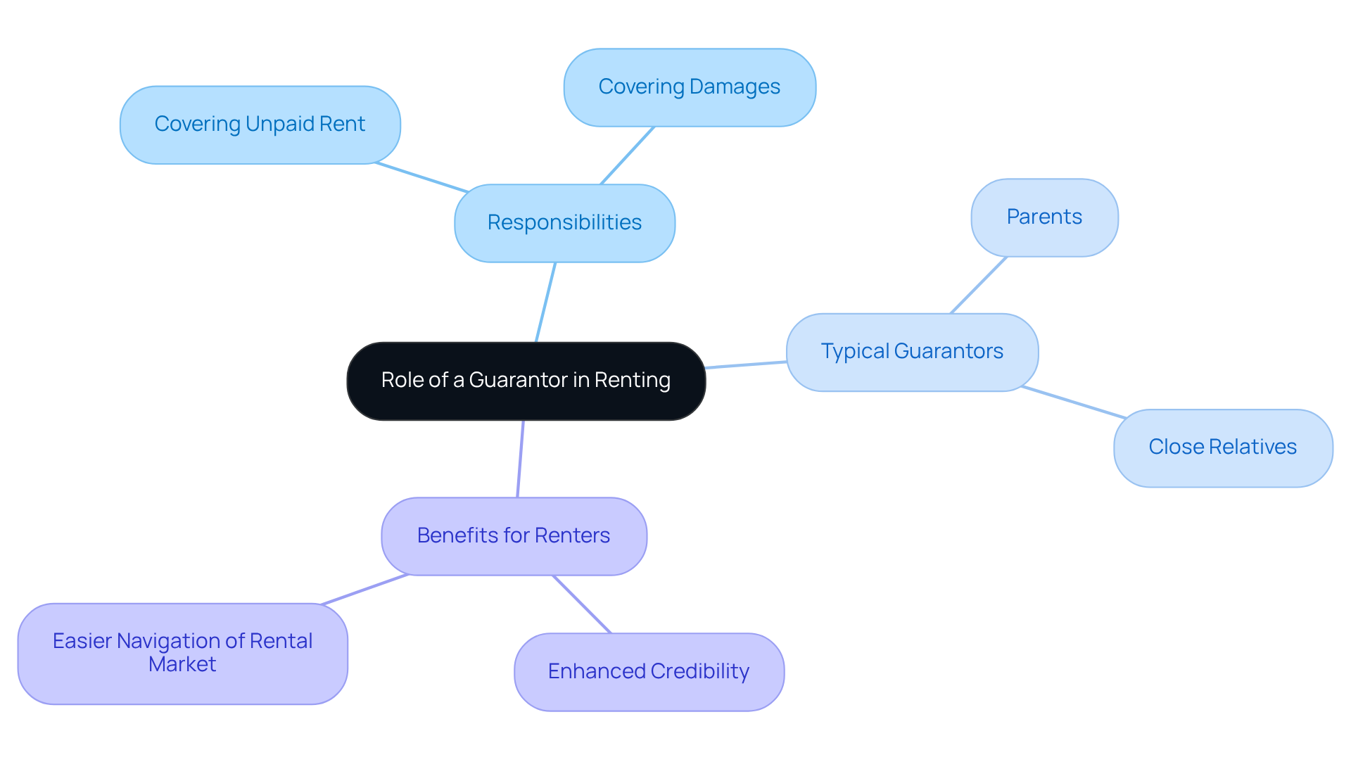 The central node represents the main idea, while the branches show the responsibilities, typical guarantors, and benefits. Each branch helps clarify how a guarantor supports renters in securing a rental property.