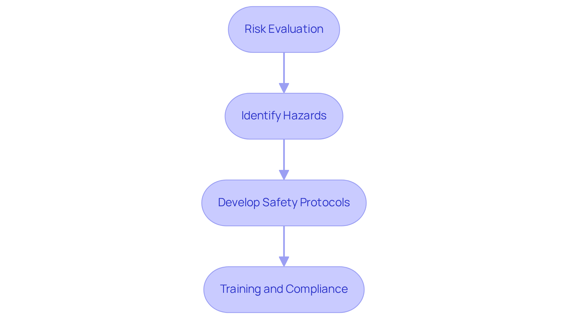 Each box represents a key step in creating safety frameworks. Follow the arrows to understand how each step leads to the next, ensuring a comprehensive approach to safety. Each box represents a key step in creating safety frameworks. Follow the arrows to understand how each step leads to the next, ensuring a comprehensive approach to safety.