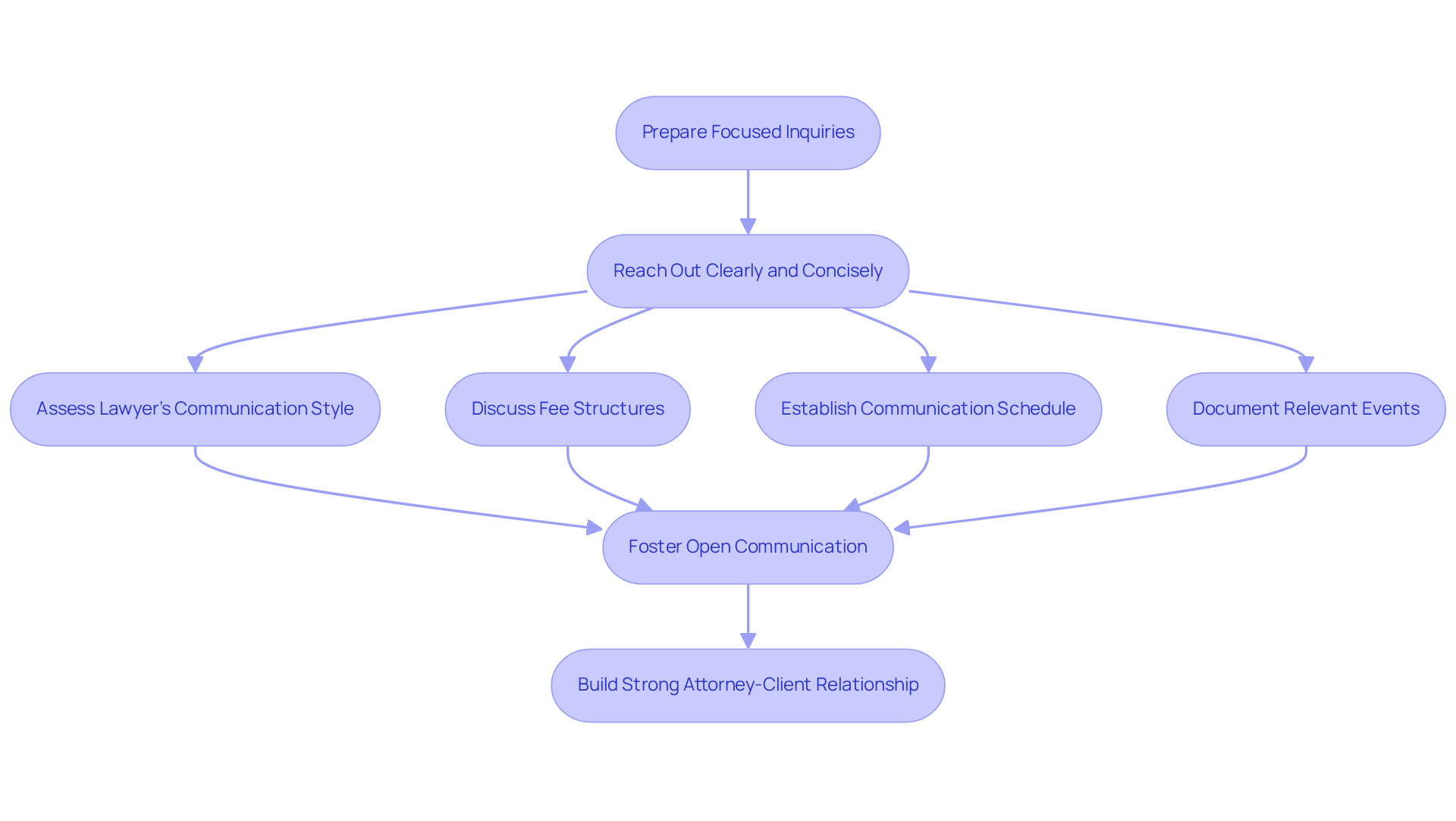 Follow the arrows to see each step in the process of connecting with a lawyer. Each box represents an important action to take for a successful attorney-client relationship.