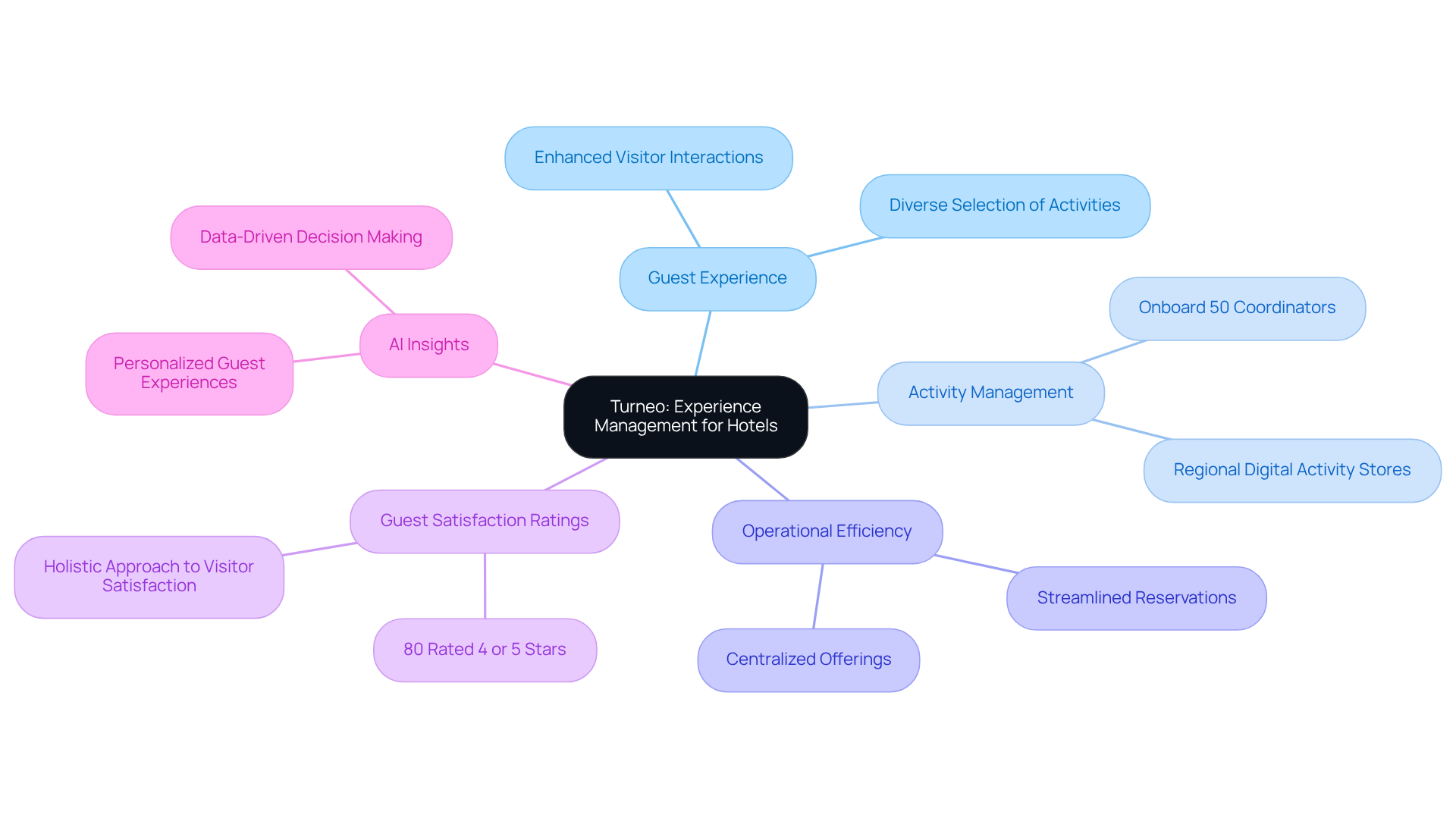 The central node holds the main concept of Turneo. The branches represent various aspects of the platform, showing how it enhances guest experiences and operational efficiencies. Each color-coded branch highlights a different area of focus to make the information easy to follow. The central node holds the main concept of Turneo. The branches represent various aspects of the platform, showing how it enhances guest experiences and operational efficiencies. Each color-coded branch highlights a different area of focus to make the information easy to follow.