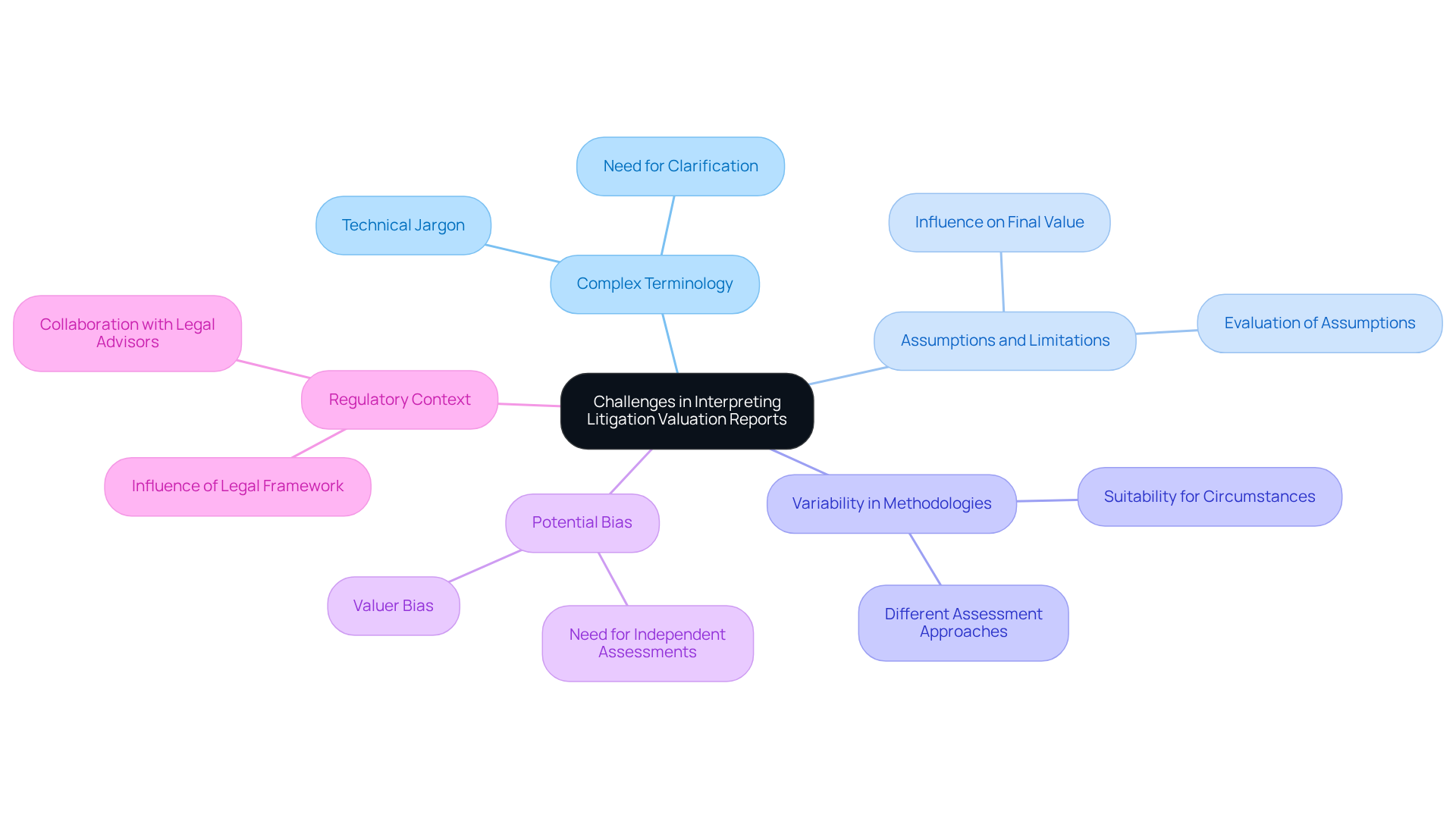 This mindmap shows the main challenges CEOs face when interpreting litigation valuation reports. Each branch represents a specific challenge, and you can follow the branches to see more details about each issue. This mindmap shows the main challenges CEOs face when interpreting litigation valuation reports. Each branch represents a specific challenge, and you can follow the branches to see more details about each issue.