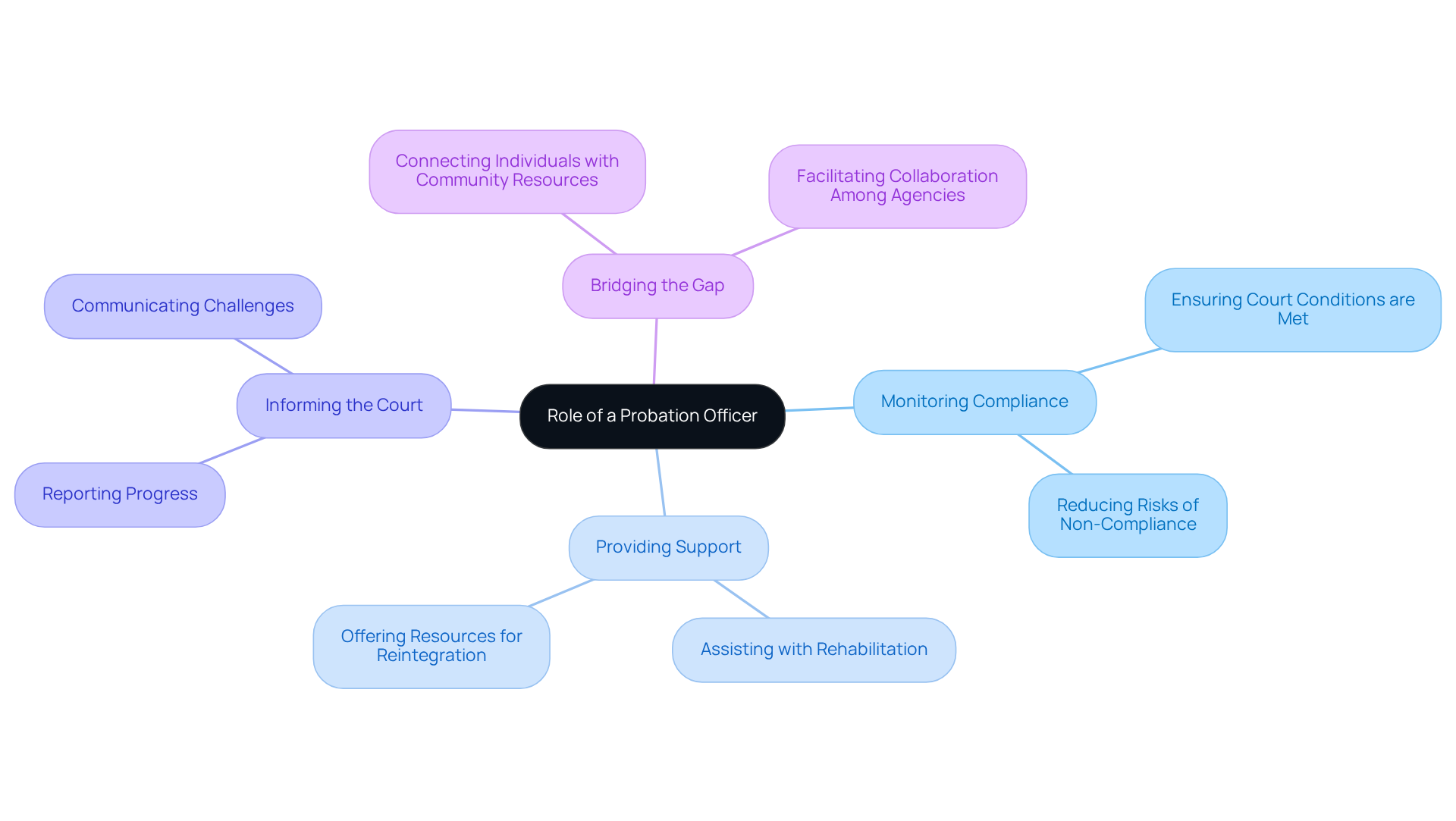 The central node represents the overall role of probation officers, while the branches show their key responsibilities. Each sub-branch provides more detail on how they support individuals under supervision, making it clear why their role is crucial in the criminal justice system.