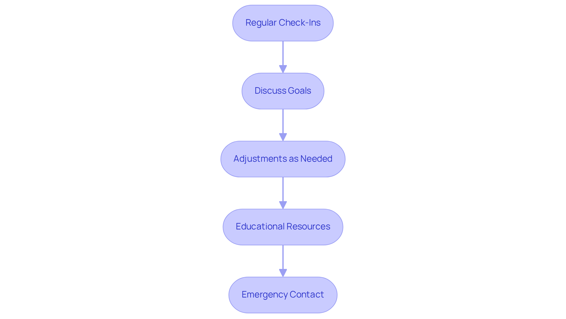 Each box represents a strategy to help you communicate effectively with your healthcare provider. Follow the arrows to see the recommended steps for a successful transition to Mounjaro.