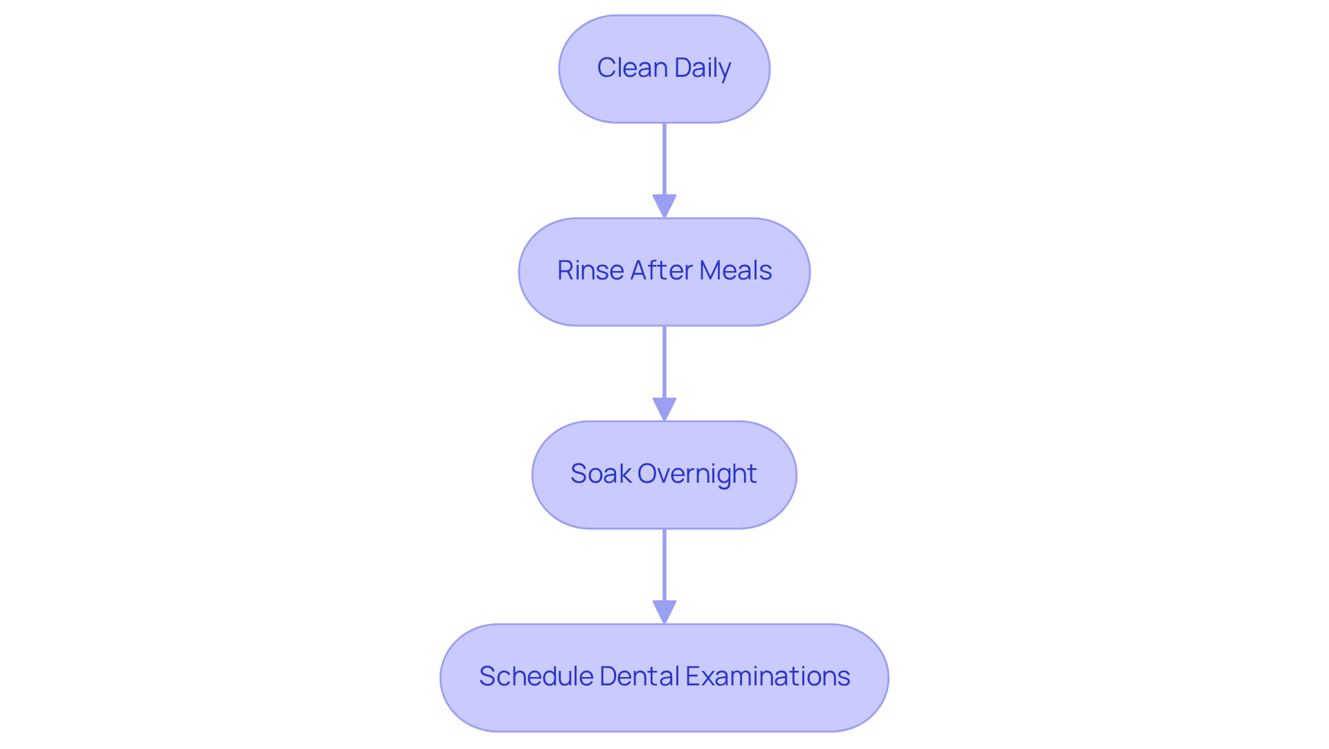 Each box shows a step you should take to care for your dentures — follow the arrows to keep your dental appliances in great shape!