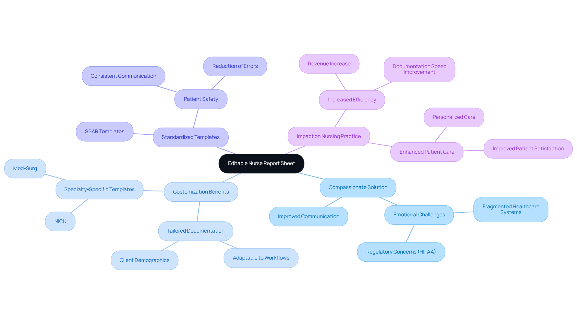 The center represents the main concept, while the branches highlight key themes and benefits, making it easy to see how everything connects to the customization of nursing documentation.