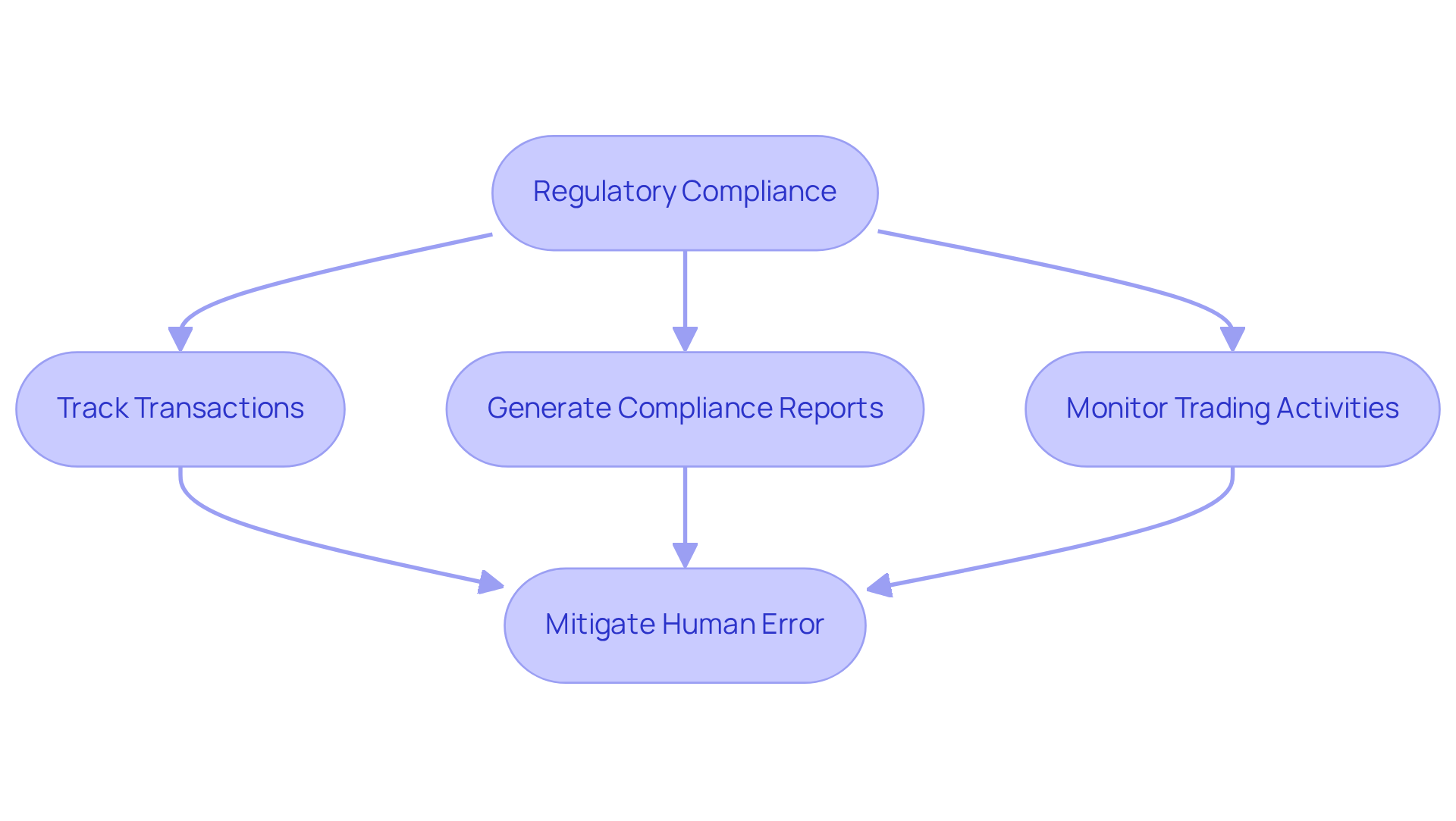 This flowchart shows how automation tools help ensure regulatory compliance. Each step represents an action taken by the software, leading to better compliance and reduced risks.