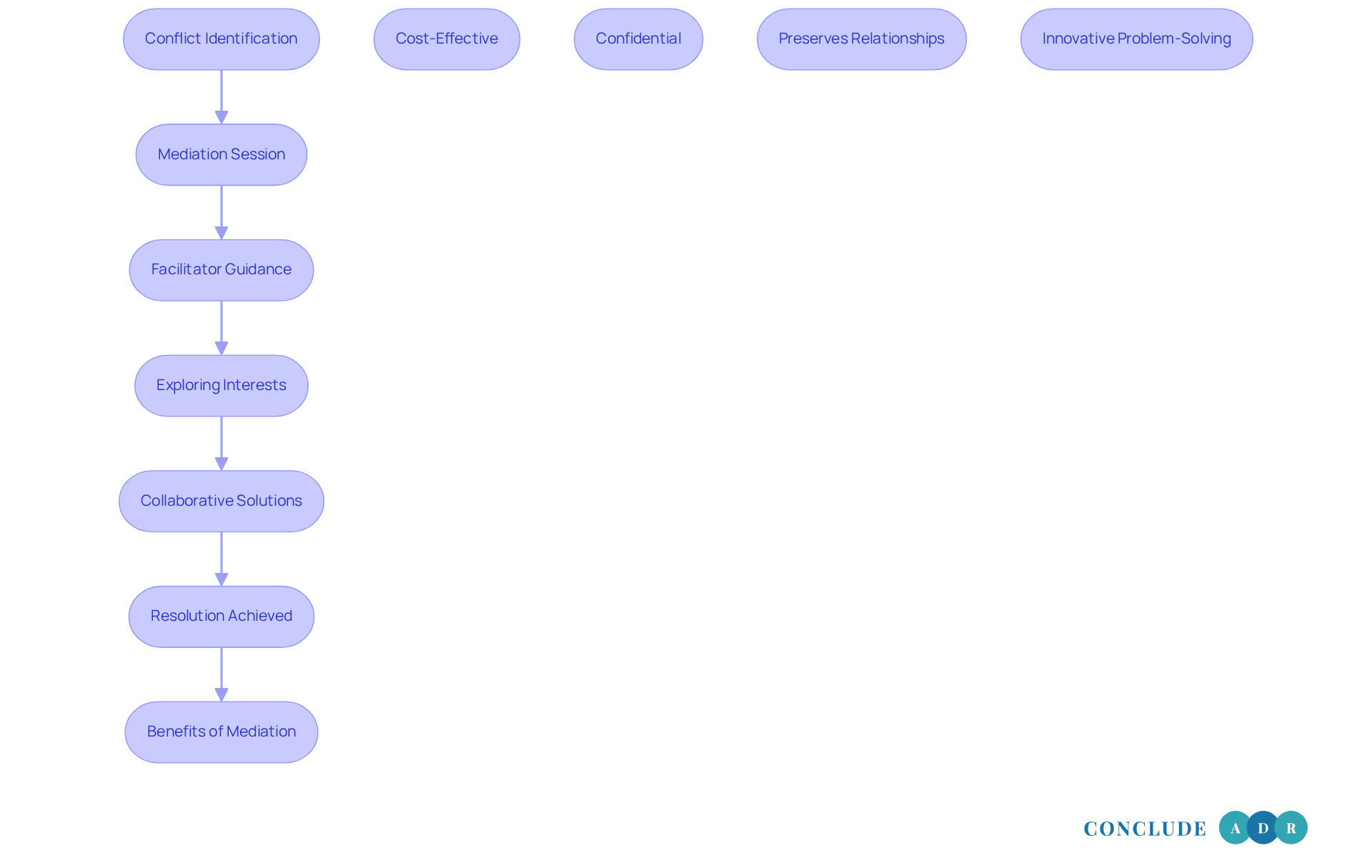 This flowchart outlines the steps in workplace mediation. Follow the arrows to see how parties progress from identifying their conflict to achieving a resolution, while also noting the key benefits of this approach.
