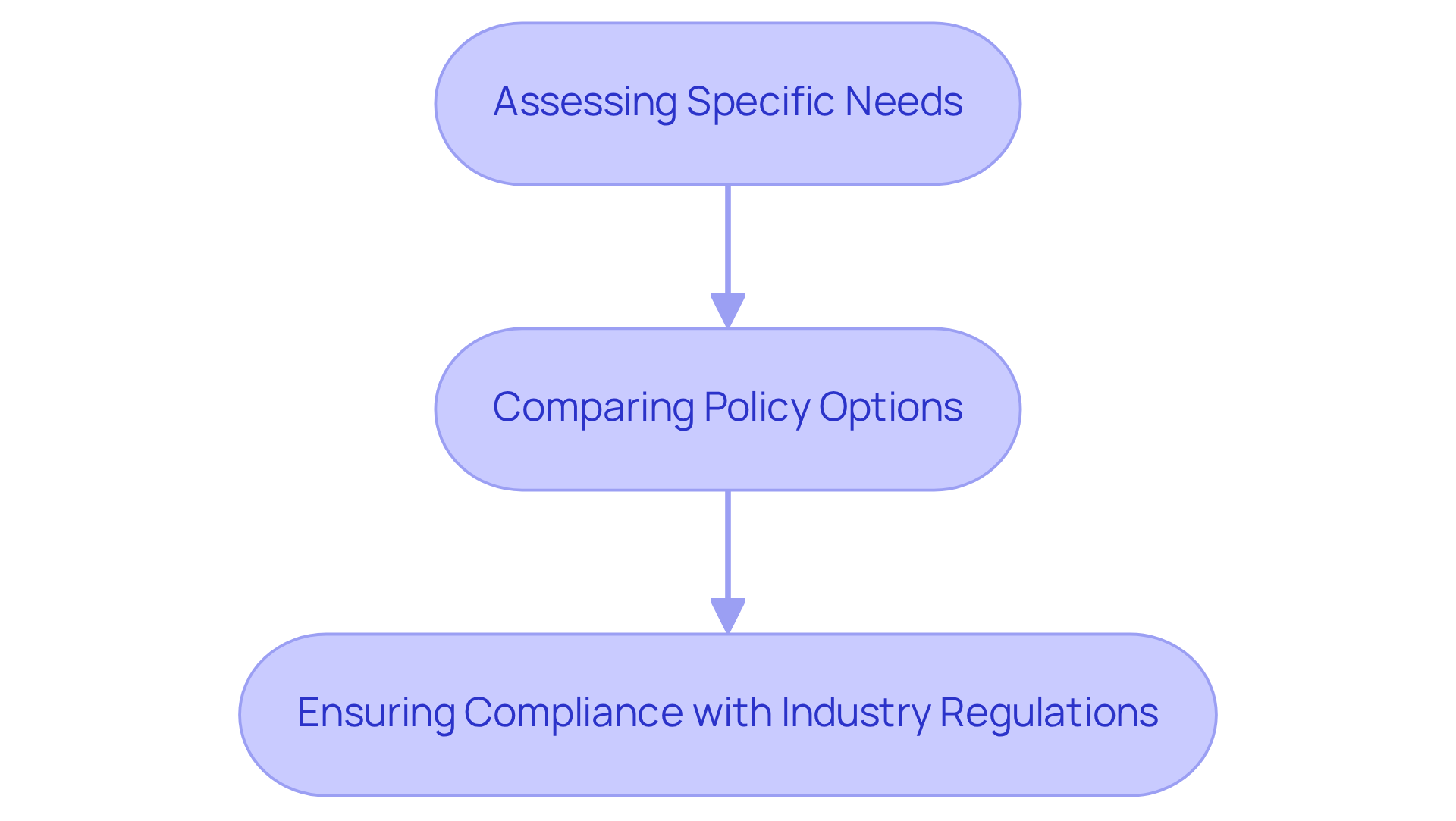Follow the arrows to see the steps healthcare providers need to take to get their insurance coverage. Each box represents a key action in the process.