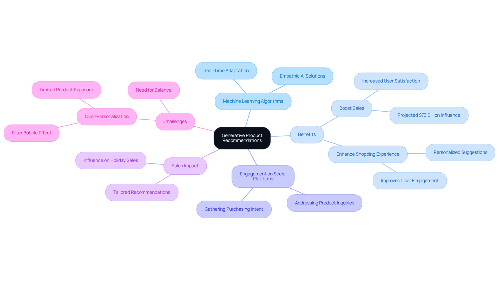 The central node represents the main topic, while the branches show related ideas and their connections. Each color-coded branch helps you see how different aspects contribute to the overall theme.