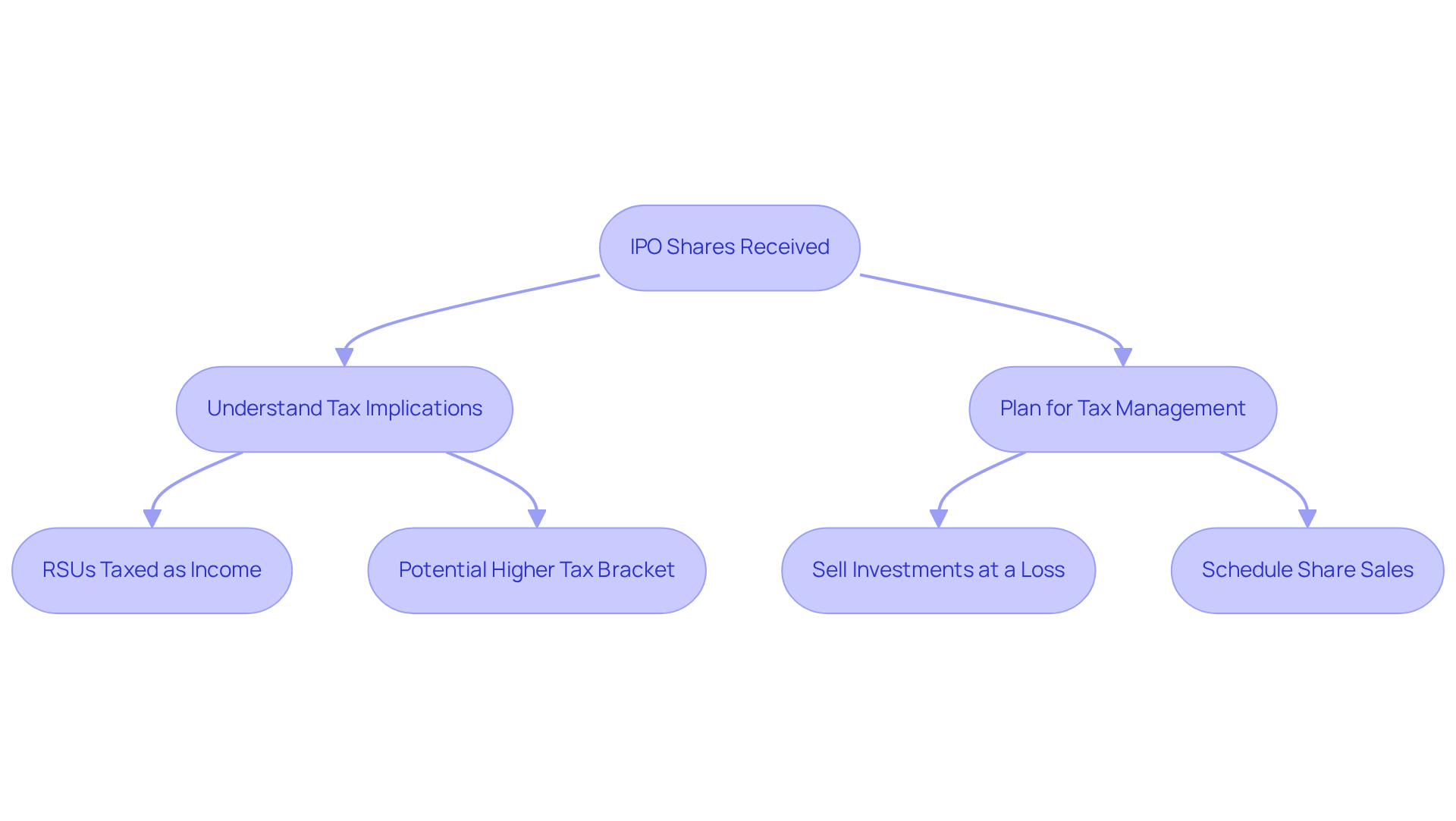 This flowchart guides you through the steps to manage tax implications after receiving IPO shares. Start at the top with your shares, then follow the arrows to understand the tax implications and plan your management strategies. Each box represents a key step or decision in the process. This flowchart guides you through the steps to manage tax implications after receiving IPO shares. Start at the top with your shares, then follow the arrows to understand the tax implications and plan your management strategies. Each box represents a key step or decision in the process.