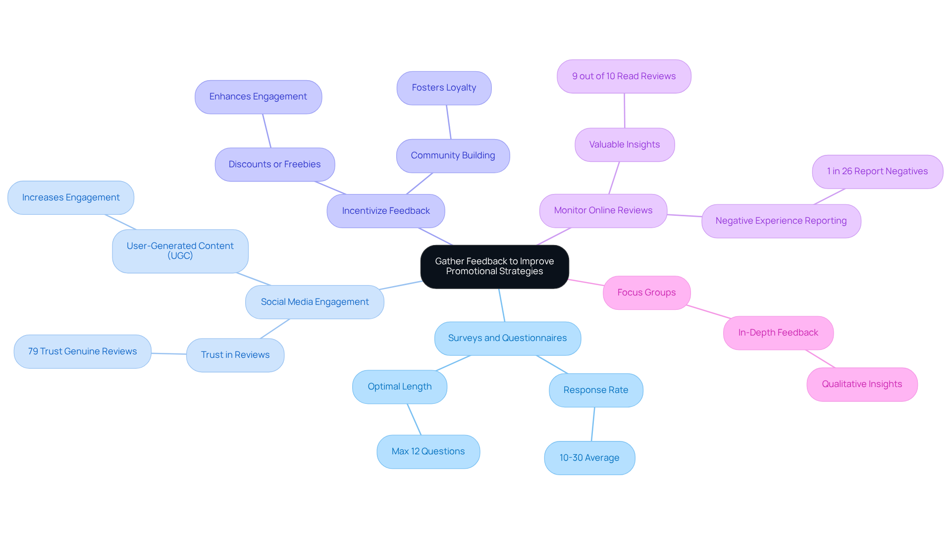 The center represents the main goal of gathering feedback, while each branch shows a different method. Follow the branches to see specific actions and insights related to each strategy.