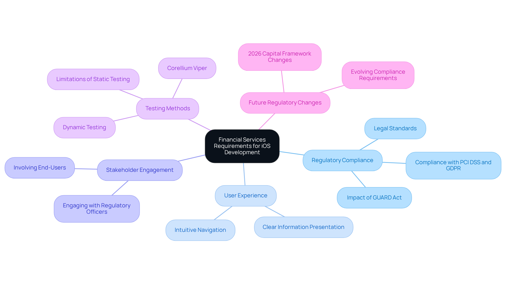Start at the center with the main topic, then explore each branch to understand the different requirements and considerations for developing financial applications on iOS. Each branch represents a critical area of focus, and the sub-branches provide more detailed insights.