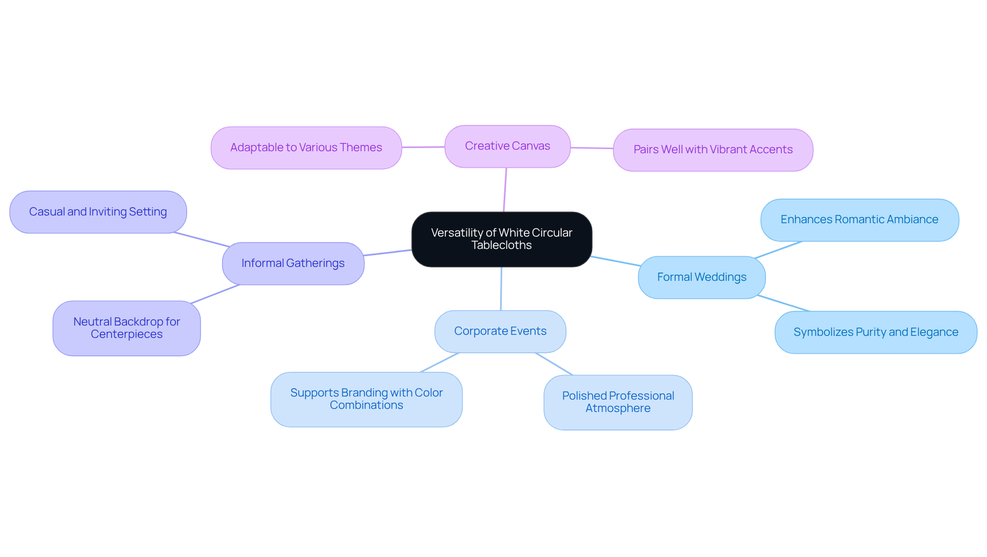The central node represents the main topic, while the branches show different event themes where white tablecloths are used. Each sub-branch highlights specific benefits or characteristics, making it easy to see how versatile these tablecloths are.