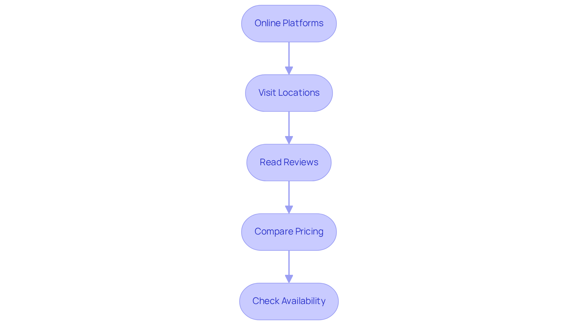 Each box represents a step in your research journey. Follow the arrows to see how to effectively find and evaluate conference rooms for your needs.