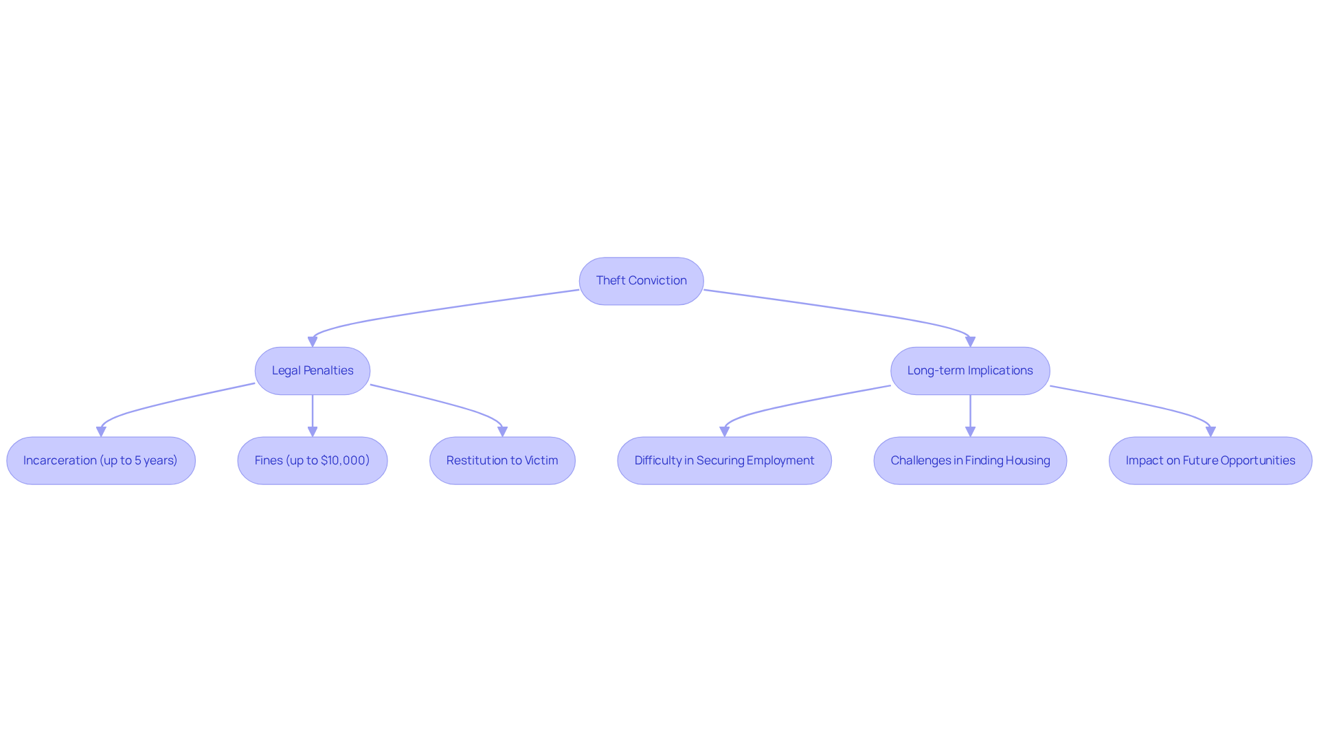 This flowchart illustrates the potential outcomes of a theft conviction. Start with the conviction at the top, and follow the arrows to see the legal penalties and long-term effects on life opportunities. Each box represents a specific consequence, helping you understand the serious implications of a theft charge.