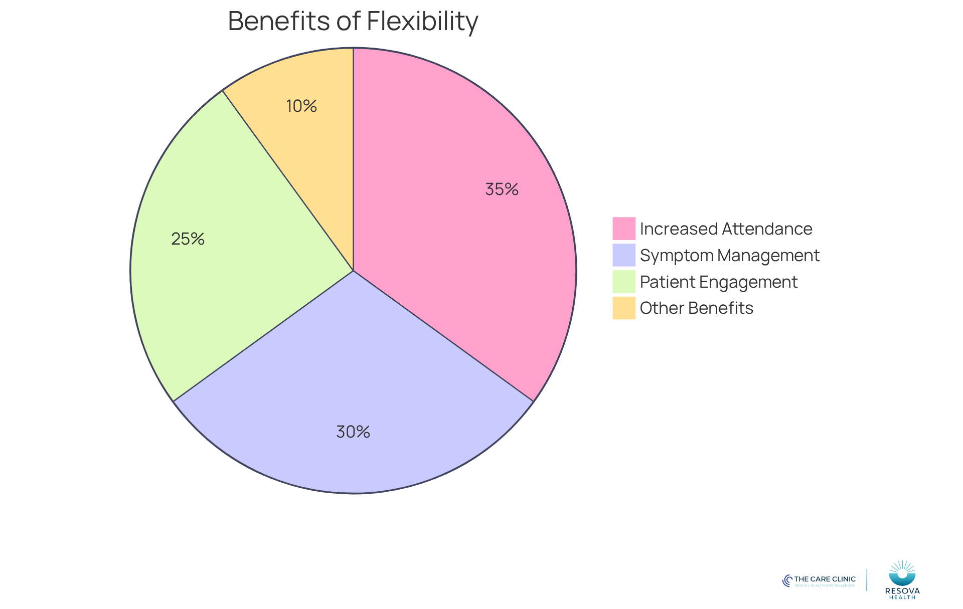 Each slice of the pie shows a different benefit of flexible scheduling. The larger the slice, the more significant the benefit is to improving therapy attendance and patient care. Each slice of the pie shows a different benefit of flexible scheduling. The larger the slice, the more significant the benefit is to improving therapy attendance and patient care.