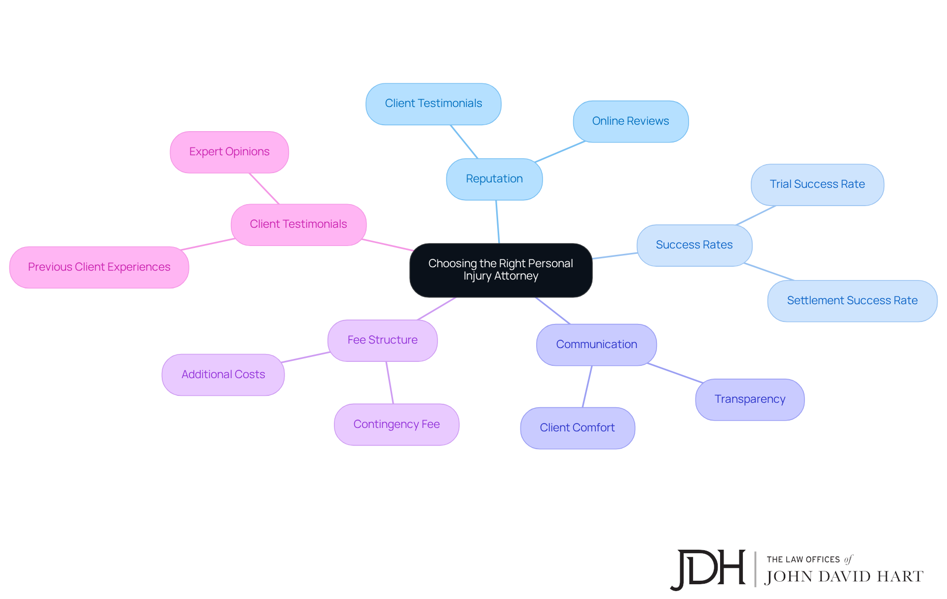 This mindmap helps you visualize the important factors to consider when selecting a personal injury attorney. Start at the center with the main idea, then follow the branches to explore each category and its key points. Each color represents a different aspect of the decision-making process.