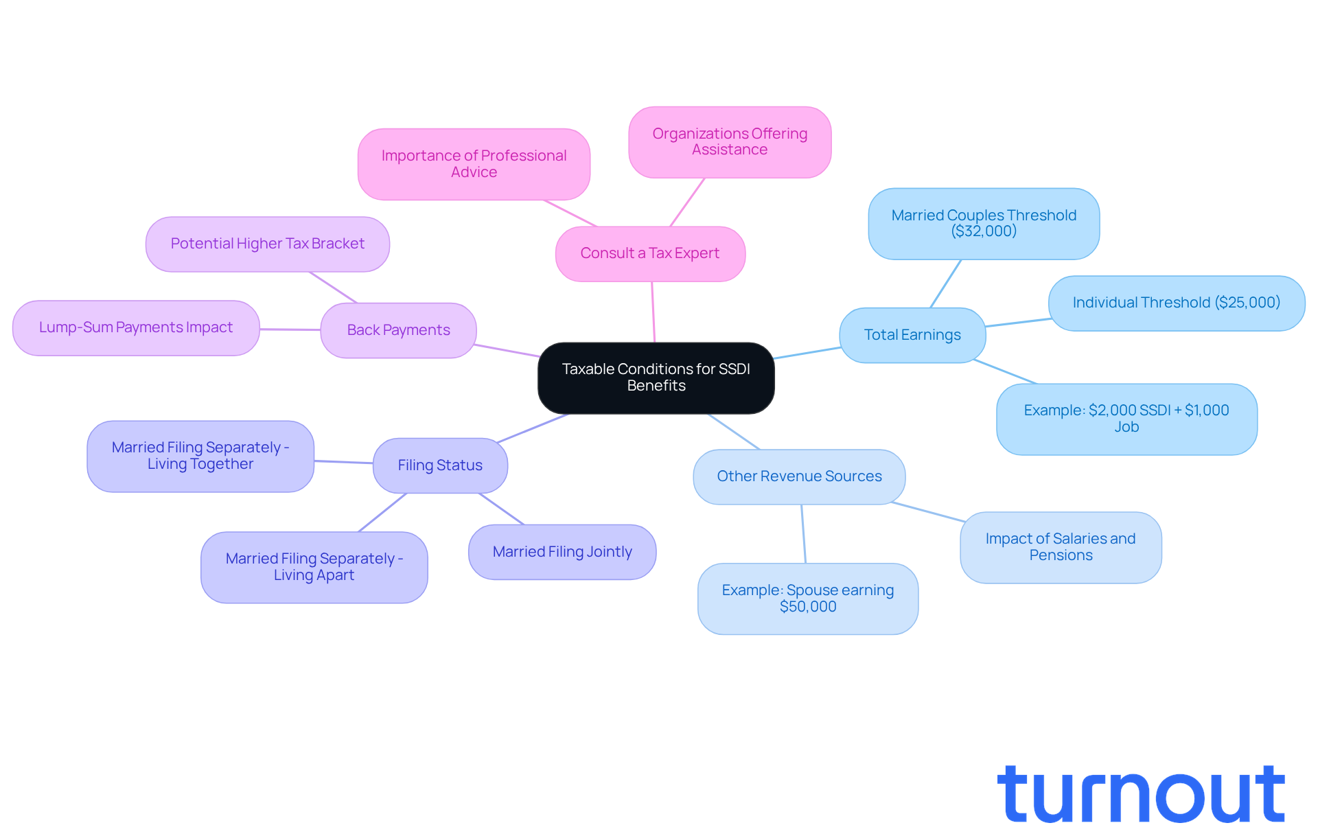 The center represents the main topic of SSDI taxation. Each branch shows a different factor that can affect whether SSDI benefits are taxed, with examples provided to clarify each point.