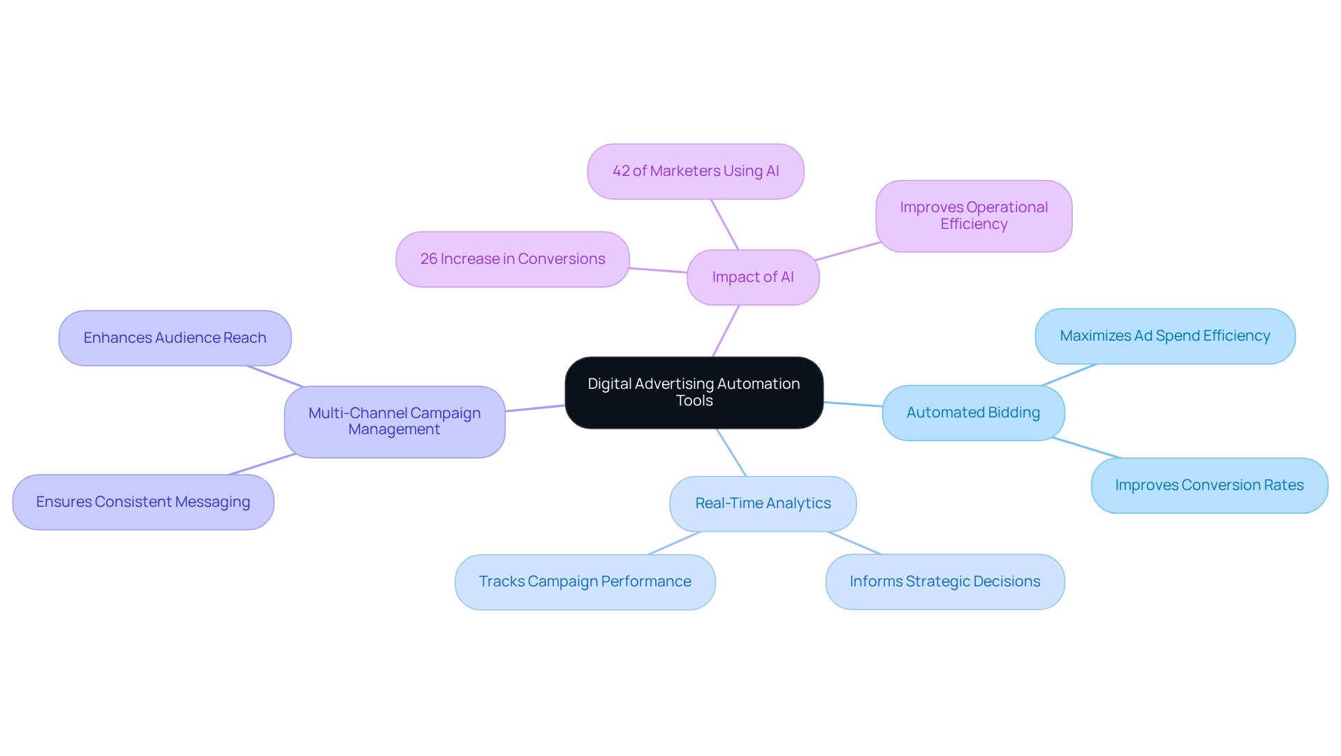 The central node represents the main topic, while branches show key features and impacts. Each feature is connected to its significance, helping you see how they contribute to effective digital marketing.