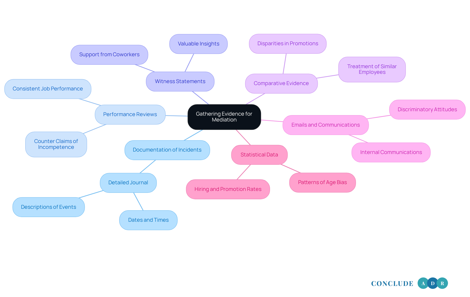 The center represents the main goal of gathering evidence, while the branches show different types of documentation you can collect. Each type is important for building a strong case, so follow the branches to see what you need to prepare.