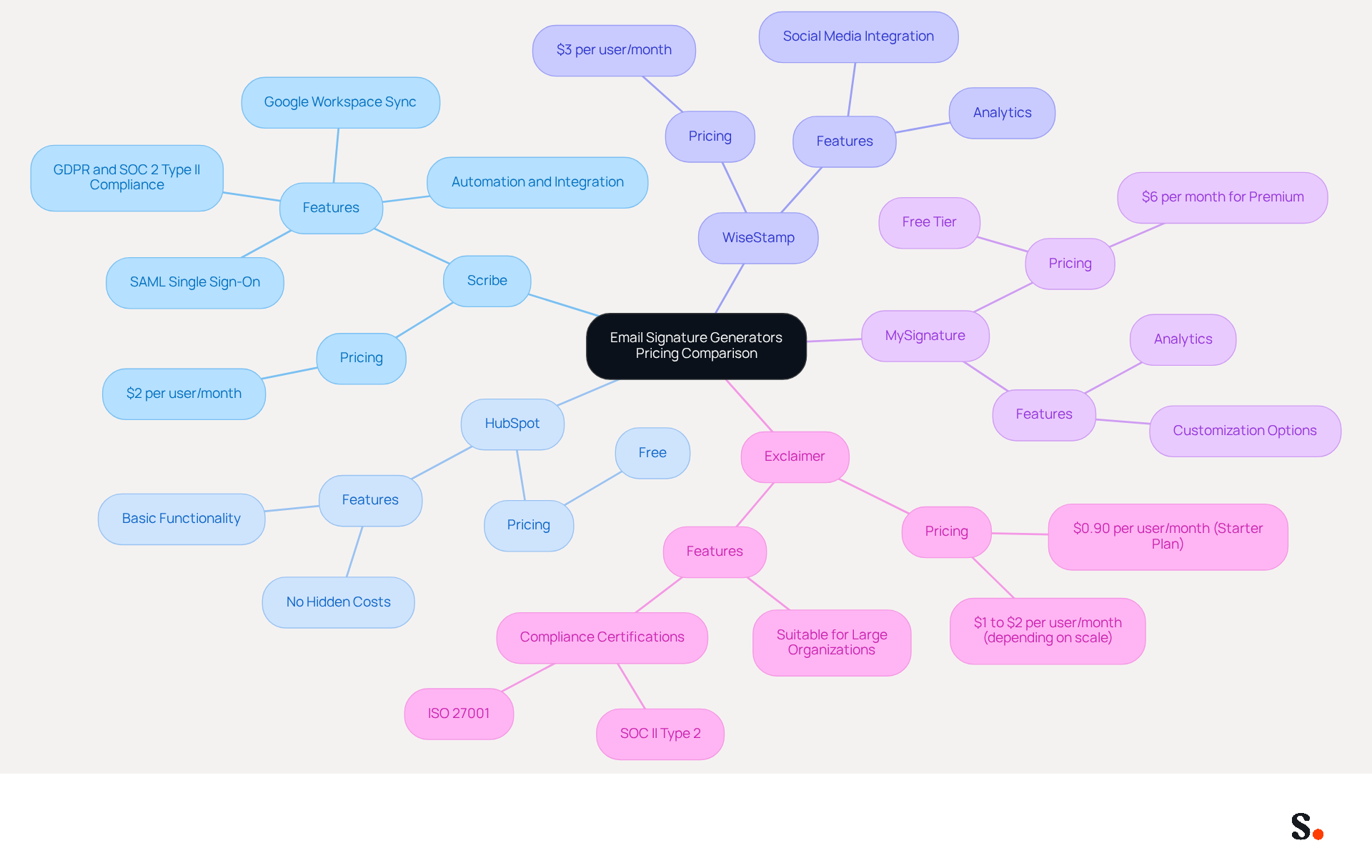 This mindmap shows various email signature generators and their pricing. Each branch represents a different generator, with details about their costs and features. Follow the branches to see how each option stacks up against the others! This mindmap shows various email signature generators and their pricing. Each branch represents a different generator, with details about their costs and features. Follow the branches to see how each option stacks up against the others!