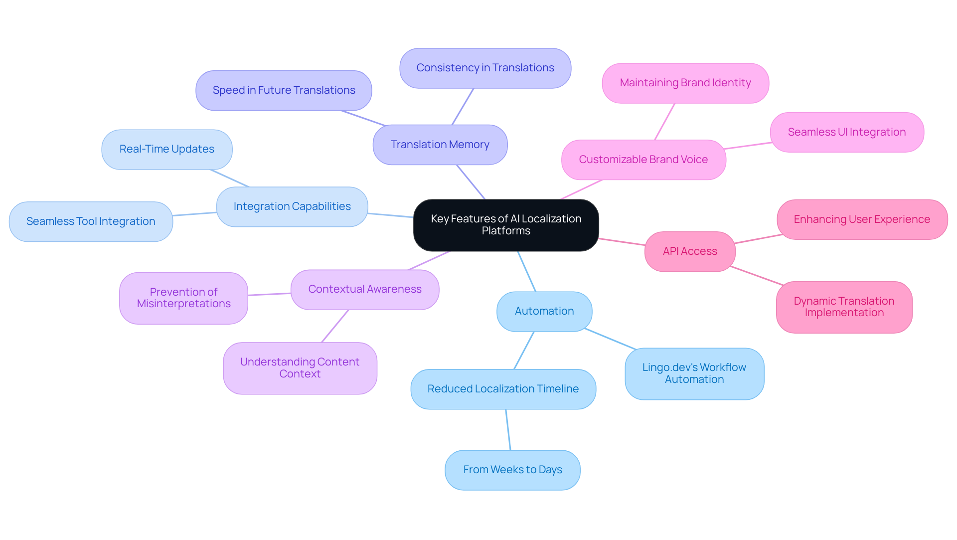 The central node represents the main topic, while each branch shows a key feature. Sub-branches provide additional details or examples, helping you understand how each feature contributes to the overall effectiveness of localization platforms.