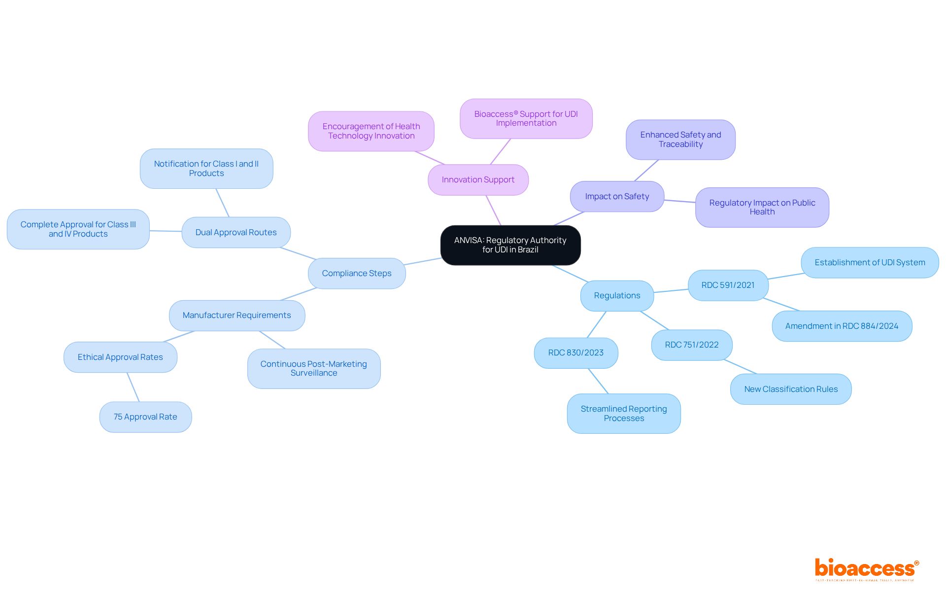 The central node represents ANVISA's authority, while branches show the regulations and their implications. Each color-coded branch helps you navigate through the different aspects of UDI implementation and its impact on healthcare.