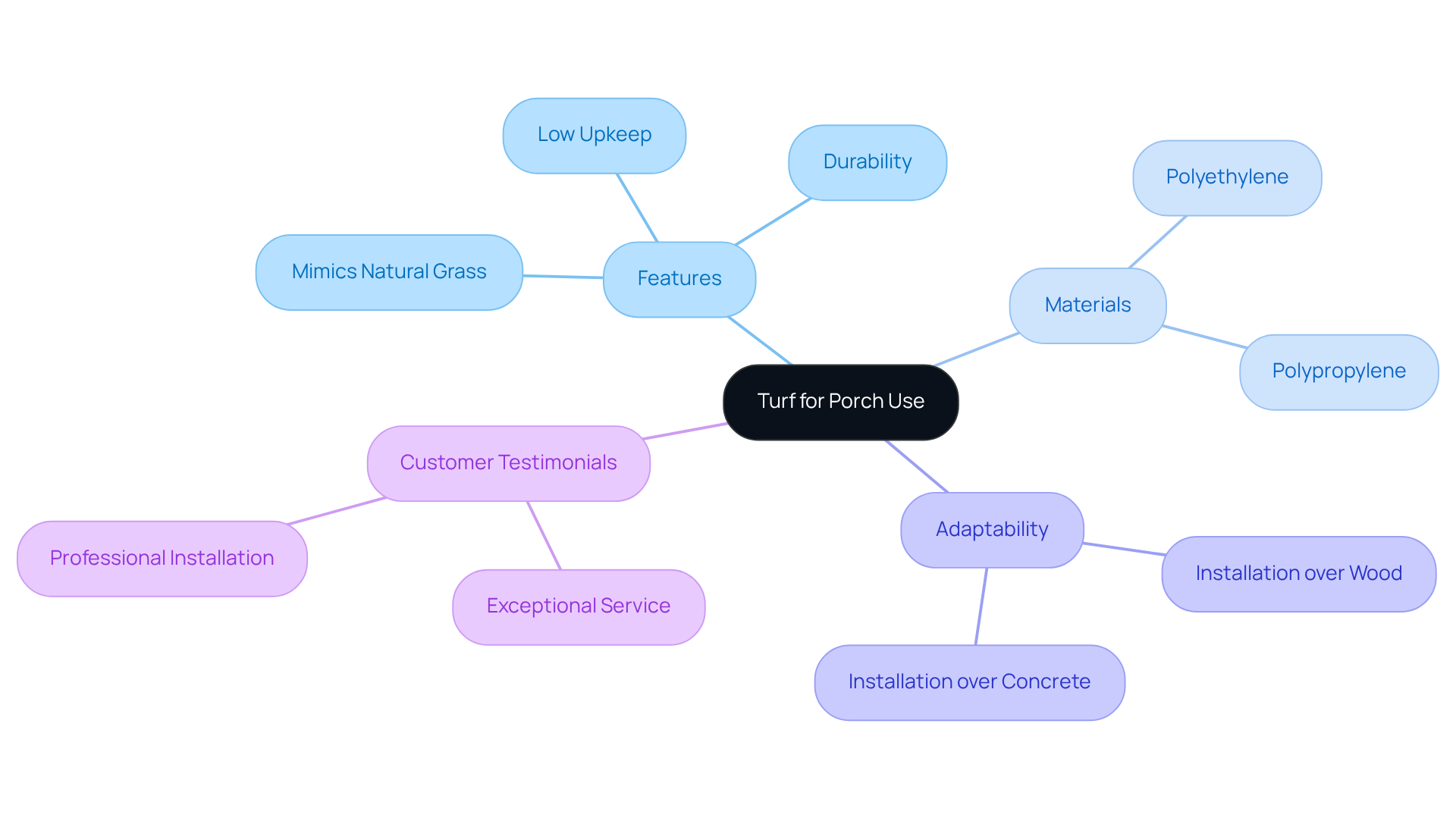 The central node represents the main topic, while branches show different aspects of turf, including its features, materials, adaptability, and what customers are saying about it. The central node represents the main topic, while branches show different aspects of turf, including its features, materials, adaptability, and what customers are saying about it.