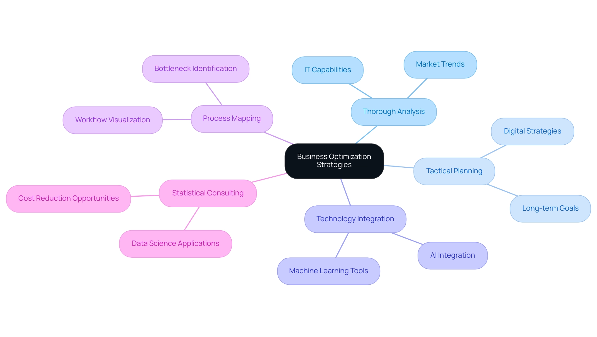 The central node represents the overarching theme of optimization strategies, with branches indicating major approaches and sub-branches detailing specific components within each approach.