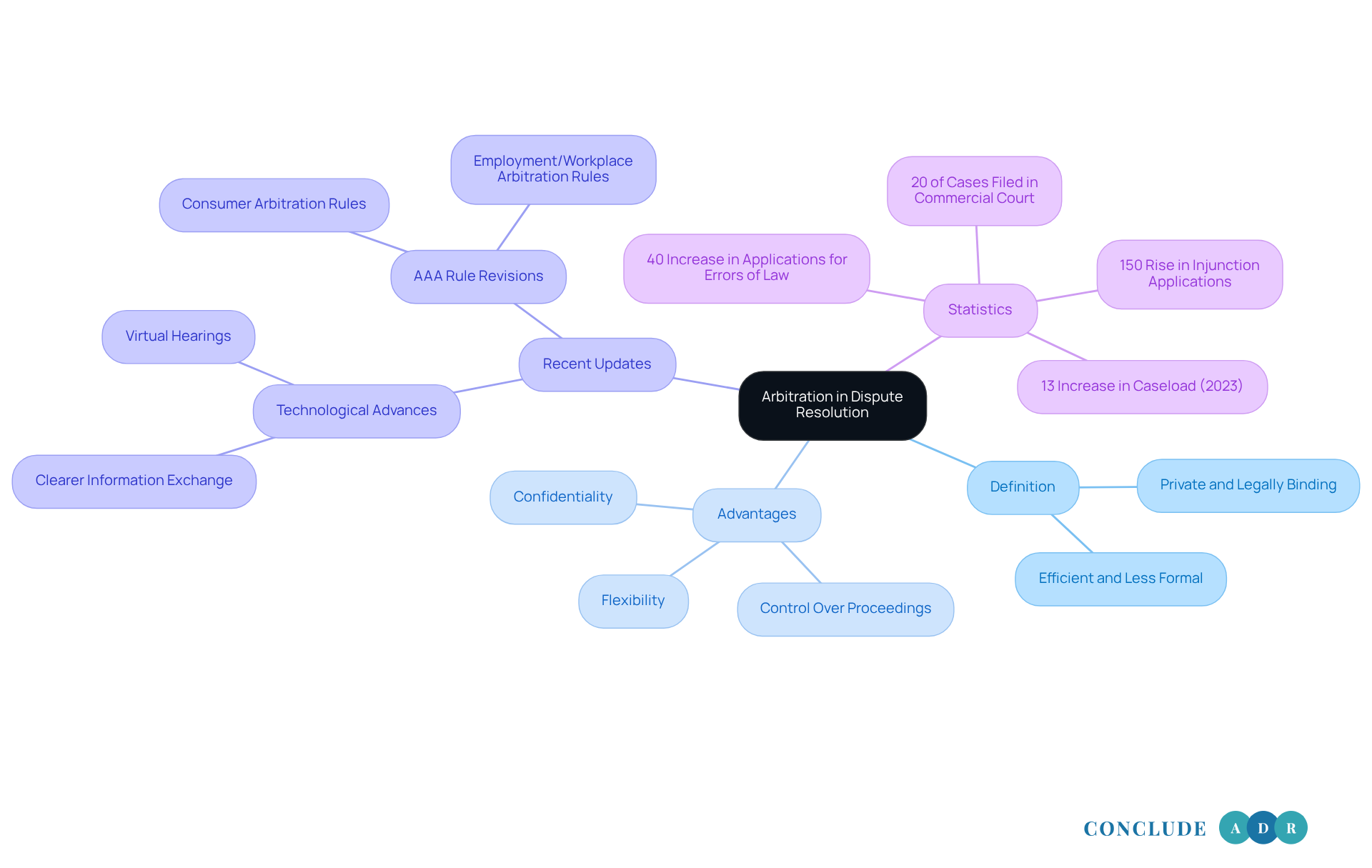 The center represents arbitration, and each branch shows a different aspect — like its definition, benefits, recent changes, and important statistics. Follow the branches to explore how arbitration plays a role in resolving disputes effectively.