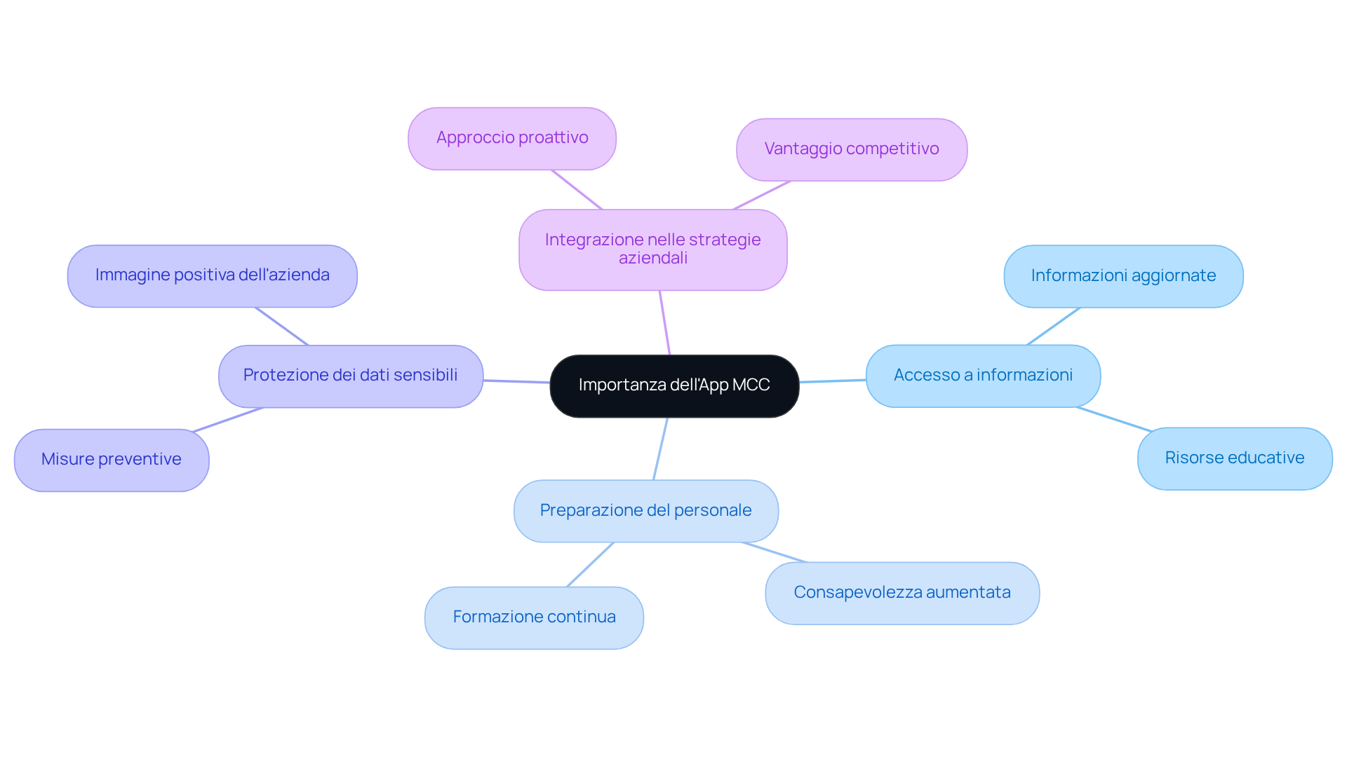 Inizia al centro con l'App MCC e segui i rami per esplorare come essa influisce su vari aspetti della sicurezza e della preparazione aziendale.