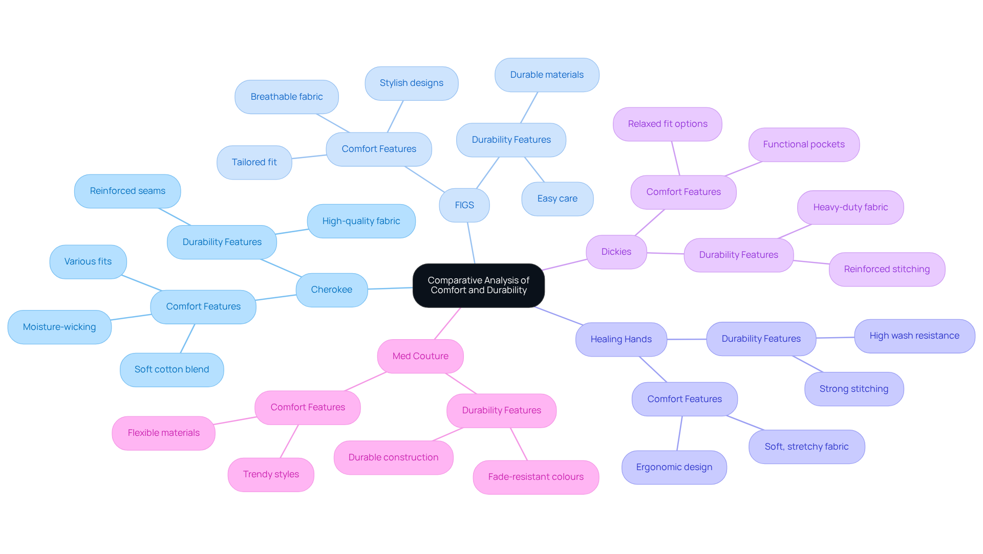 The central node represents the overall analysis, while each branch shows a different brand. Under each brand, you'll find comfort and durability features, helping you see at a glance what each brand offers. The central node represents the overall analysis, while each branch shows a different brand. Under each brand, you'll find comfort and durability features, helping you see at a glance what each brand offers.