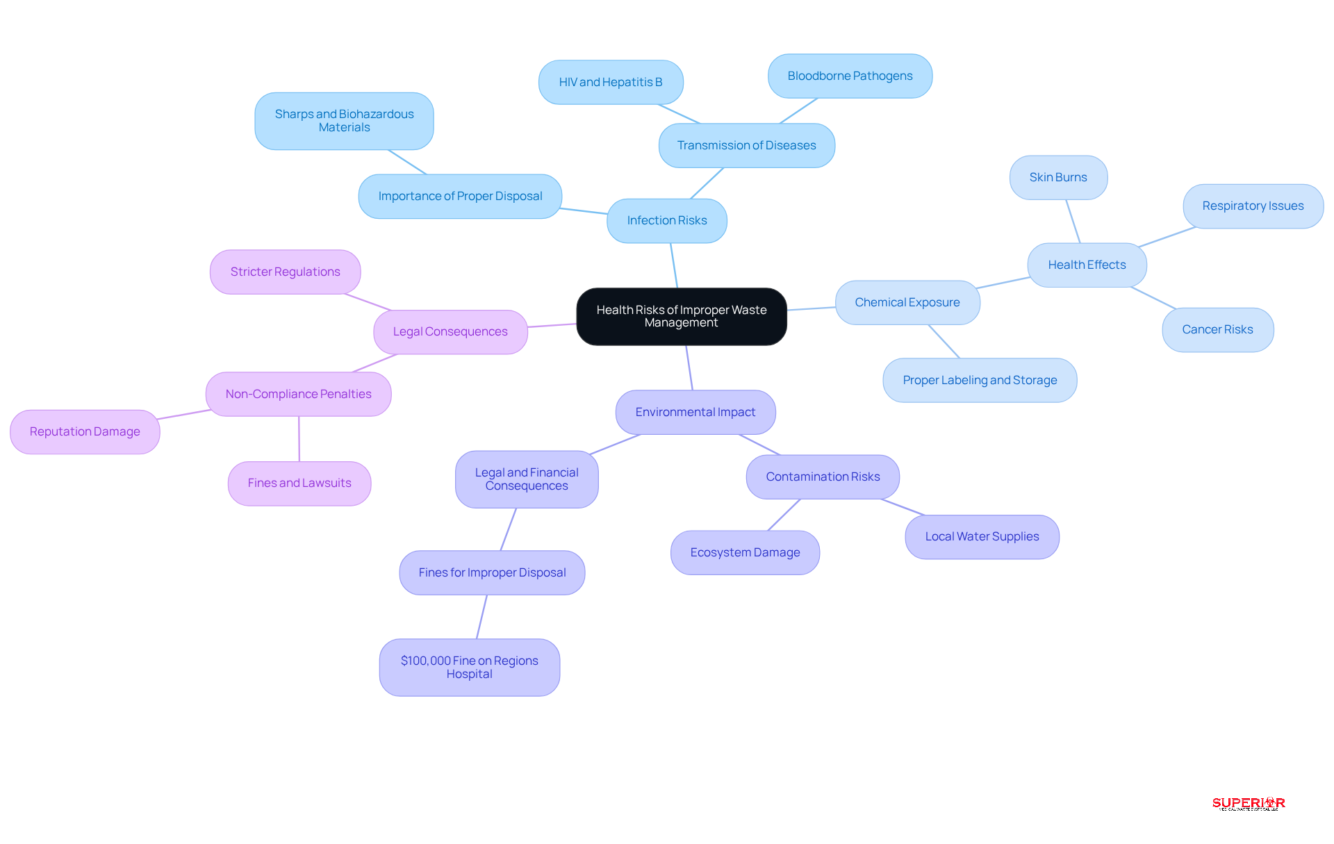 The central node represents the overall theme of health risks, while each branch highlights a specific risk category. Follow the branches to see detailed points related to each risk, helping you understand the importance of proper waste management. The central node represents the overall theme of health risks, while each branch highlights a specific risk category. Follow the branches to see detailed points related to each risk, helping you understand the importance of proper waste management.