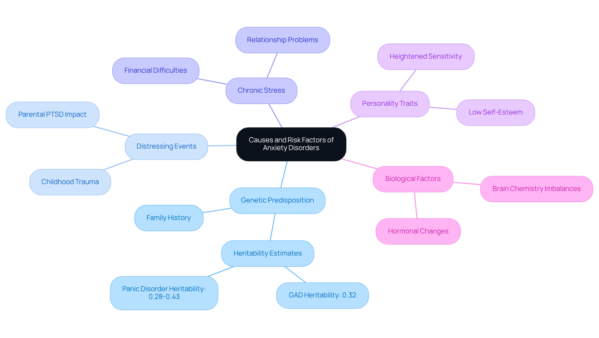 This mindmap starts with the main topic in the center and branches out to show different causes and risk factors of anxiety. Each branch represents a key factor, and the sub-branches provide more details or examples. This visual helps you understand how various elements contribute to anxiety disorders.