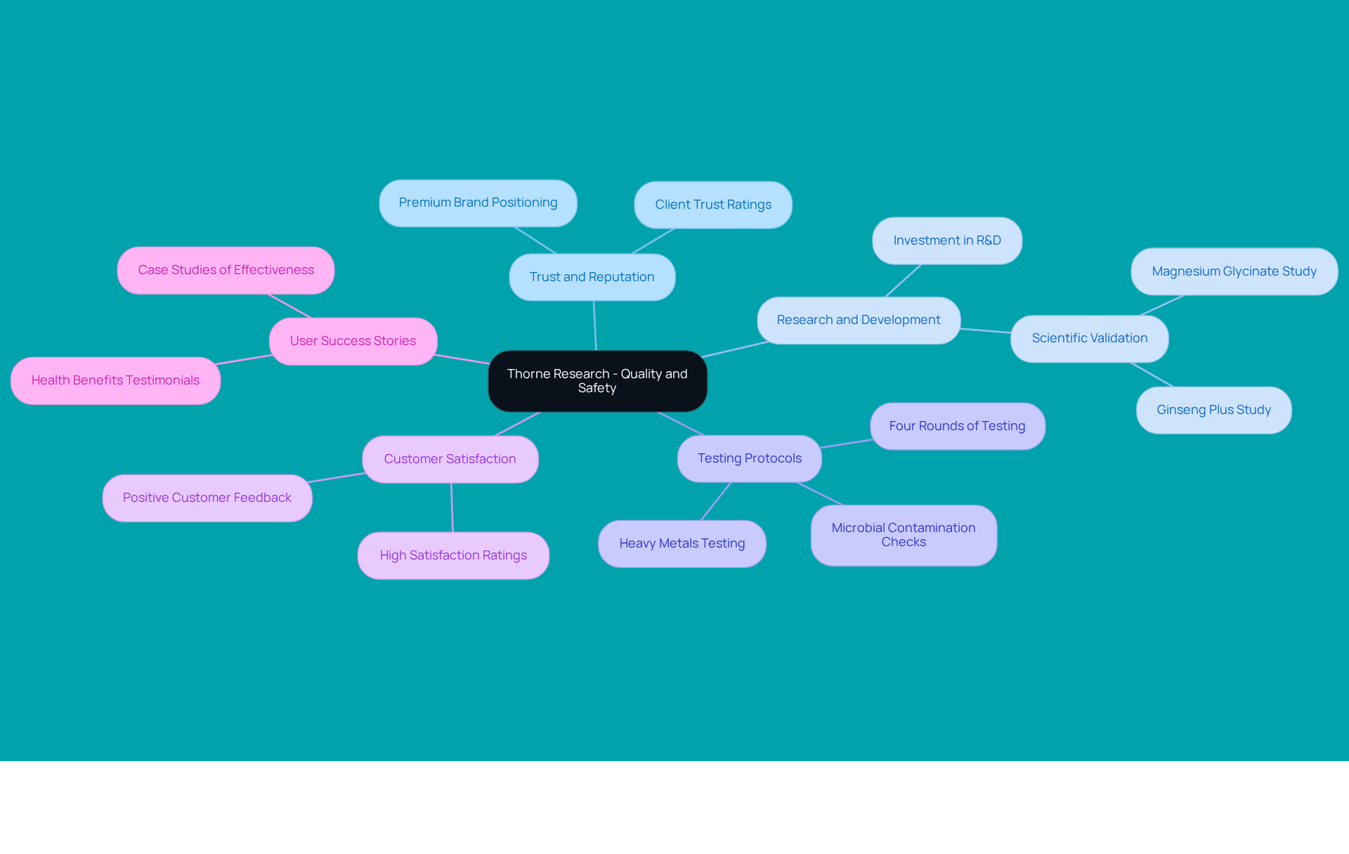 The central node represents Thorne Research's focus on quality and safety. Each branch highlights a key area of their commitment, showing how they build trust and satisfaction among customers.