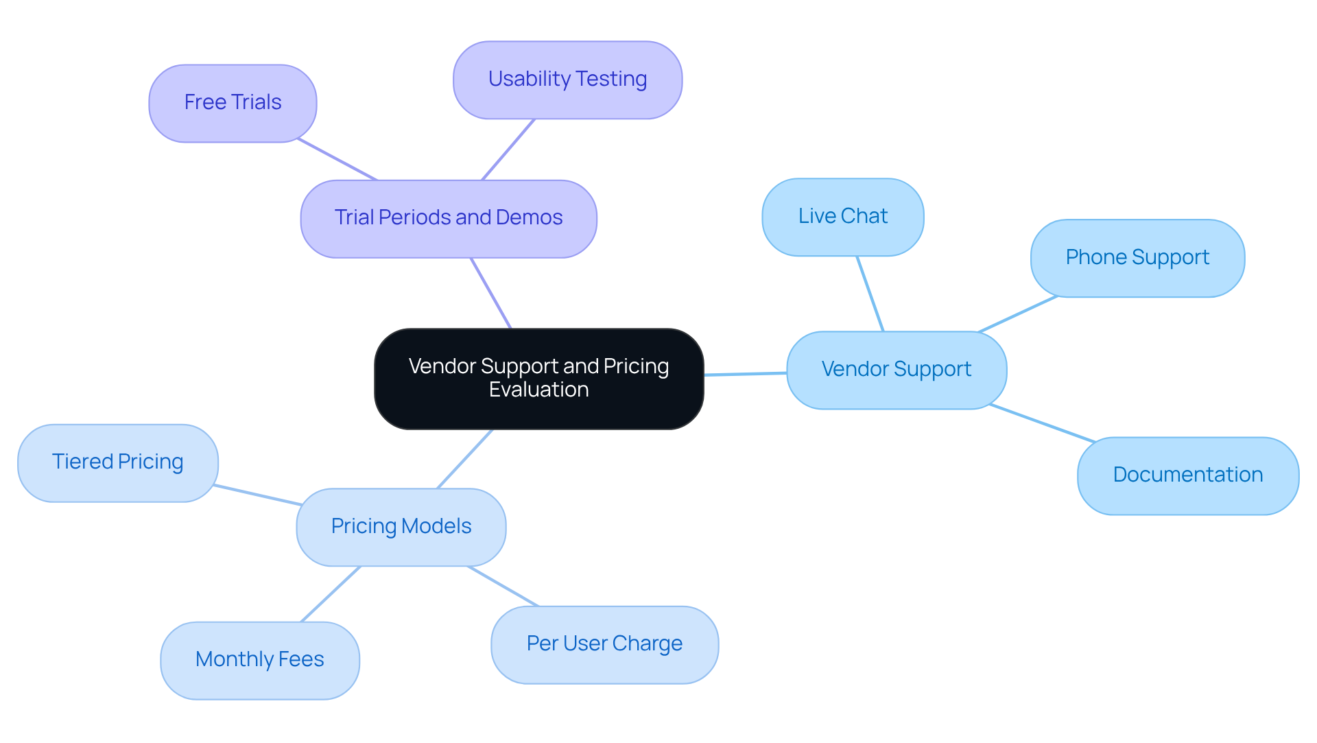 The center represents the overall evaluation topic, while each branch details key considerations. Look at the sub-branches for specific features and models that can guide your decision. The center represents the overall evaluation topic, while each branch details key considerations. Look at the sub-branches for specific features and models that can guide your decision.