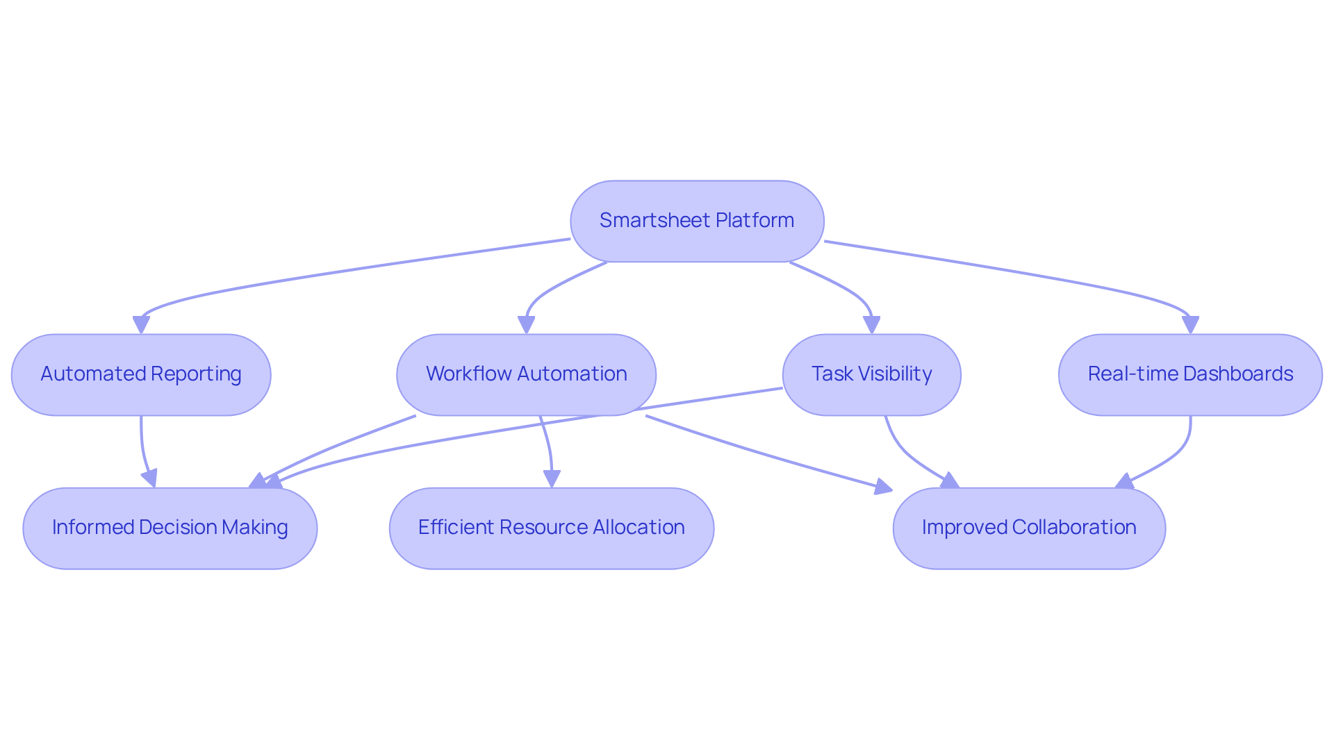 Each box represents a key feature of the Smartsheet platform. The arrows illustrate how these features connect and lead to important benefits in project management. The aim is to show how these functionalities work together to enhance overall efficiency.