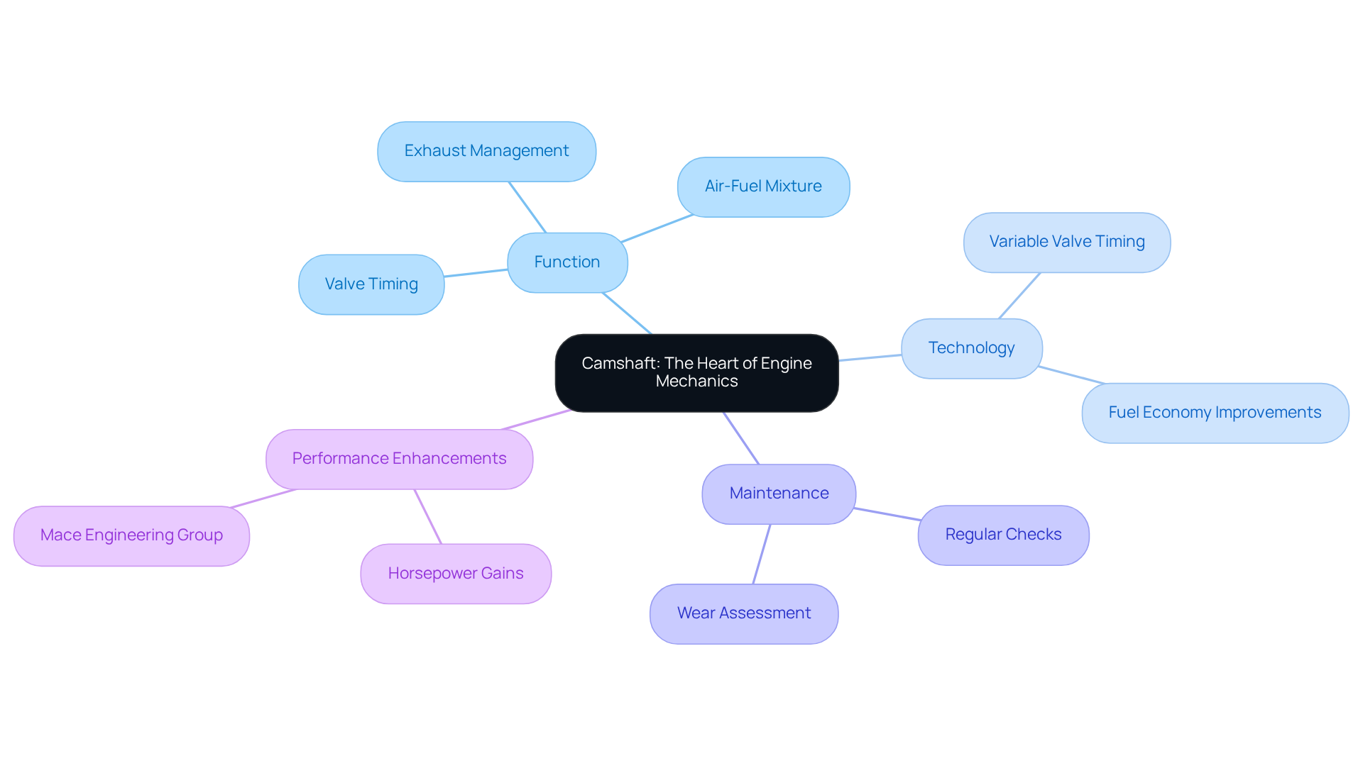 This mindmap illustrates the central role of the camshaft in engine mechanics. Start at the center with the camshaft, then explore its functions, technological advancements, maintenance needs, and how it enhances performance. Each branch represents a key aspect, making it easy to see how they connect and contribute to the overall engine performance. This mindmap illustrates the central role of the camshaft in engine mechanics. Start at the center with the camshaft, then explore its functions, technological advancements, maintenance needs, and how it enhances performance. Each branch represents a key aspect, making it easy to see how they connect and contribute to the overall engine performance.