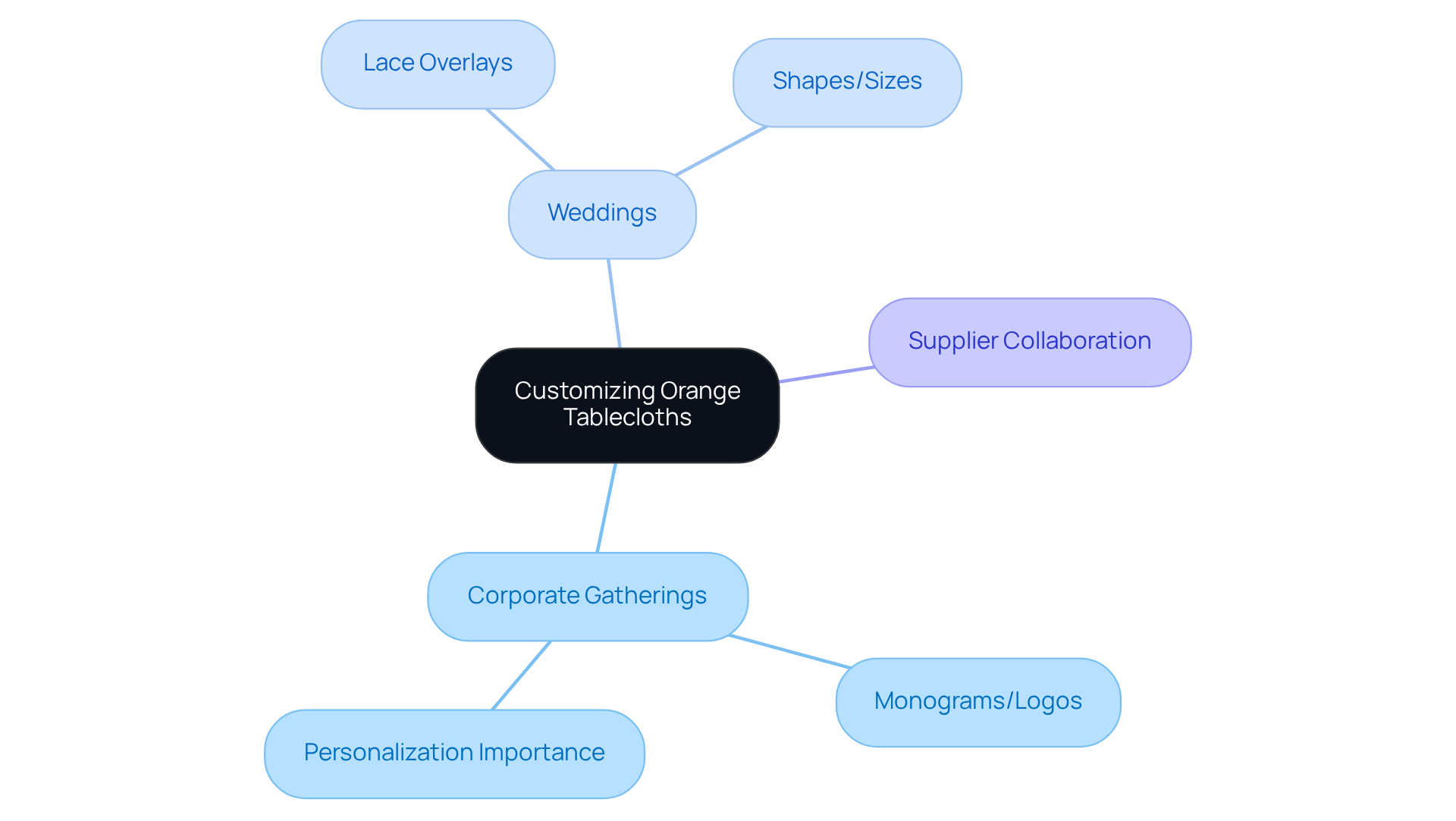 The center represents the main theme of customization, with branches showing different event types and specific ideas for enhancing tablecloths. Follow the branches to explore how each aspect contributes to creating a cohesive event design.