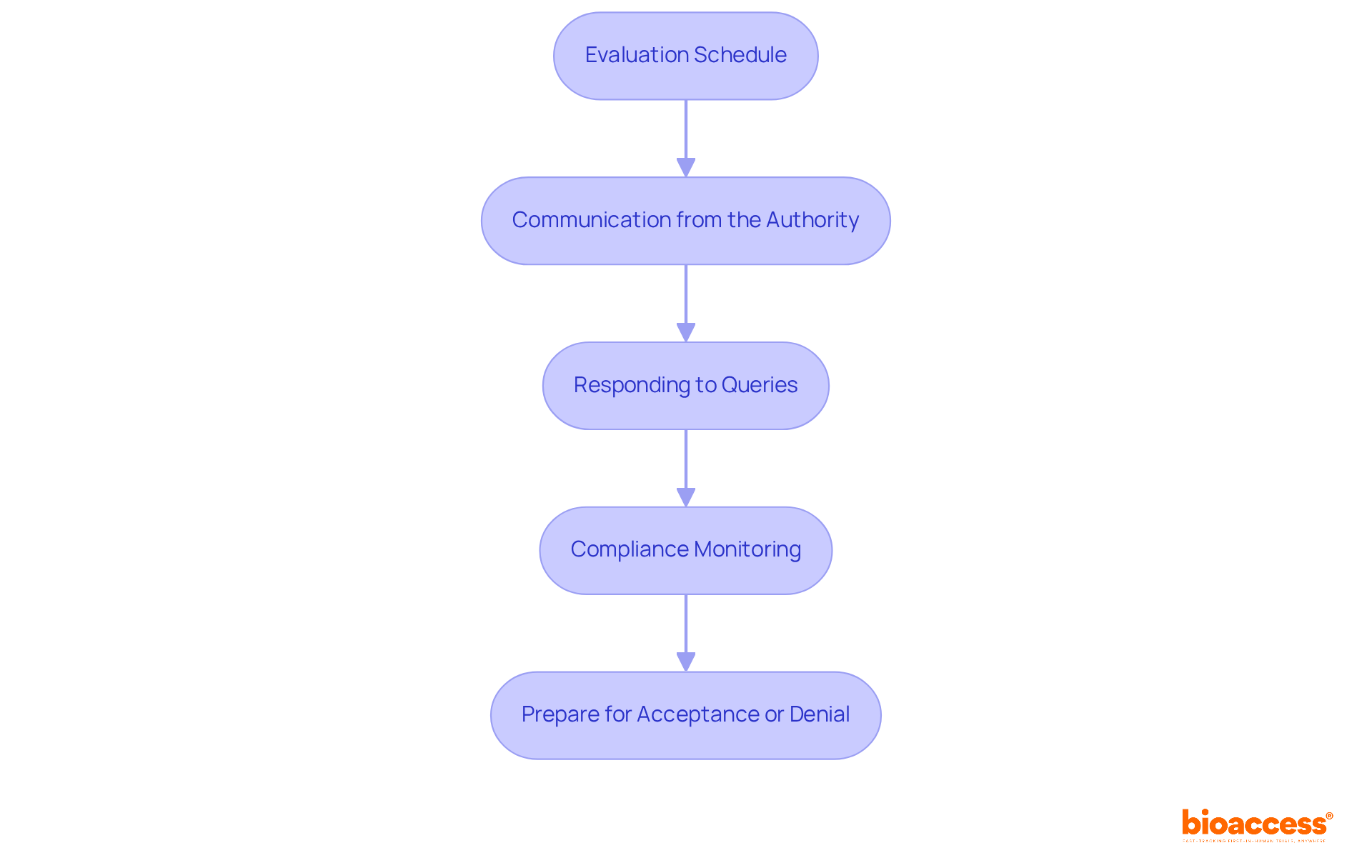 Each box represents a step in the review process after submitting your dossier. Follow the arrows to see how to manage expectations and ensure compliance throughout.