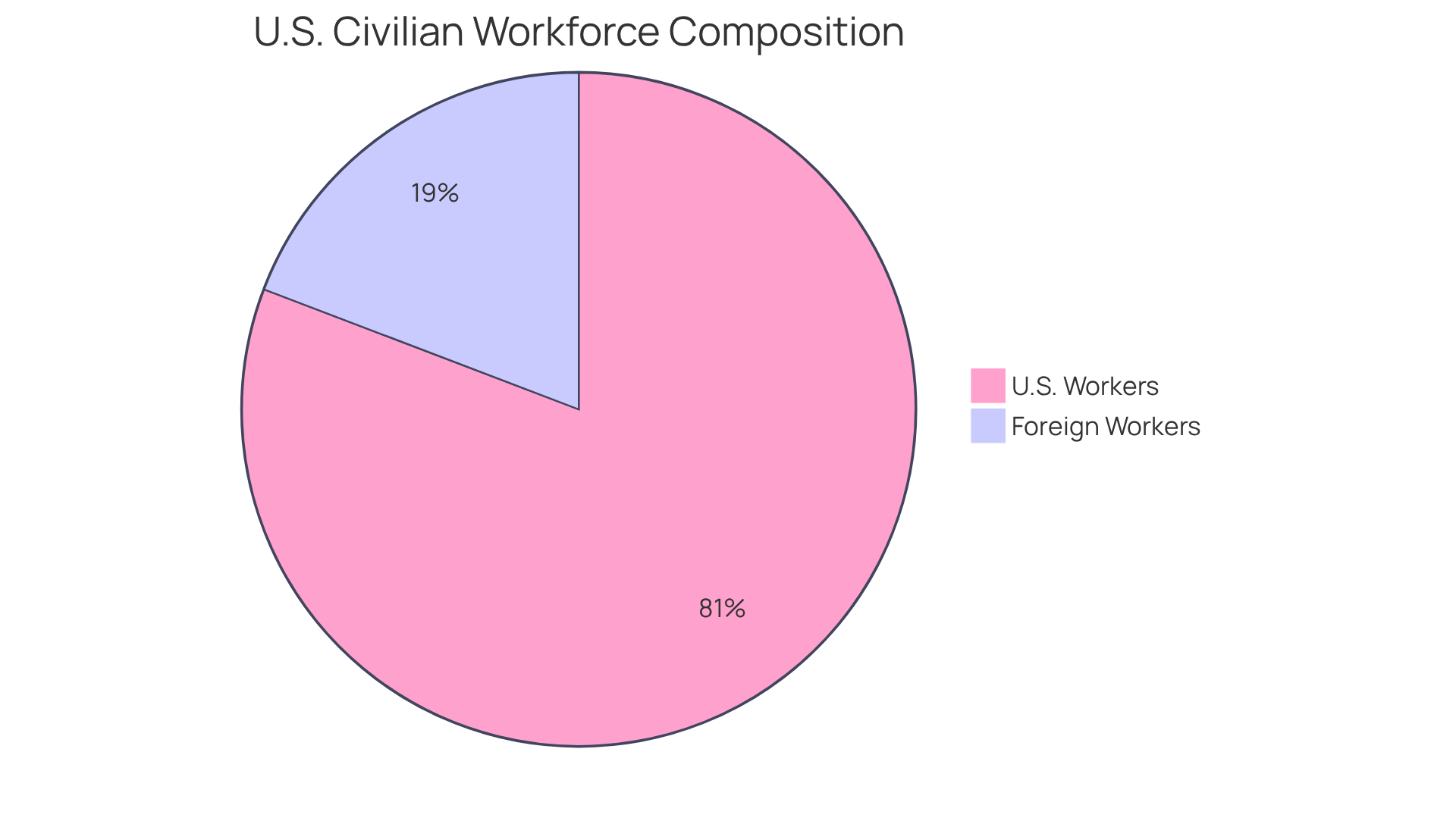 This chart shows the breakdown of the U.S. workforce: the blue slice represents foreign workers, making up 19.2% of the total, while the gray slice represents the remaining U.S. workers. It highlights the significant role that immigrants play in our economy.