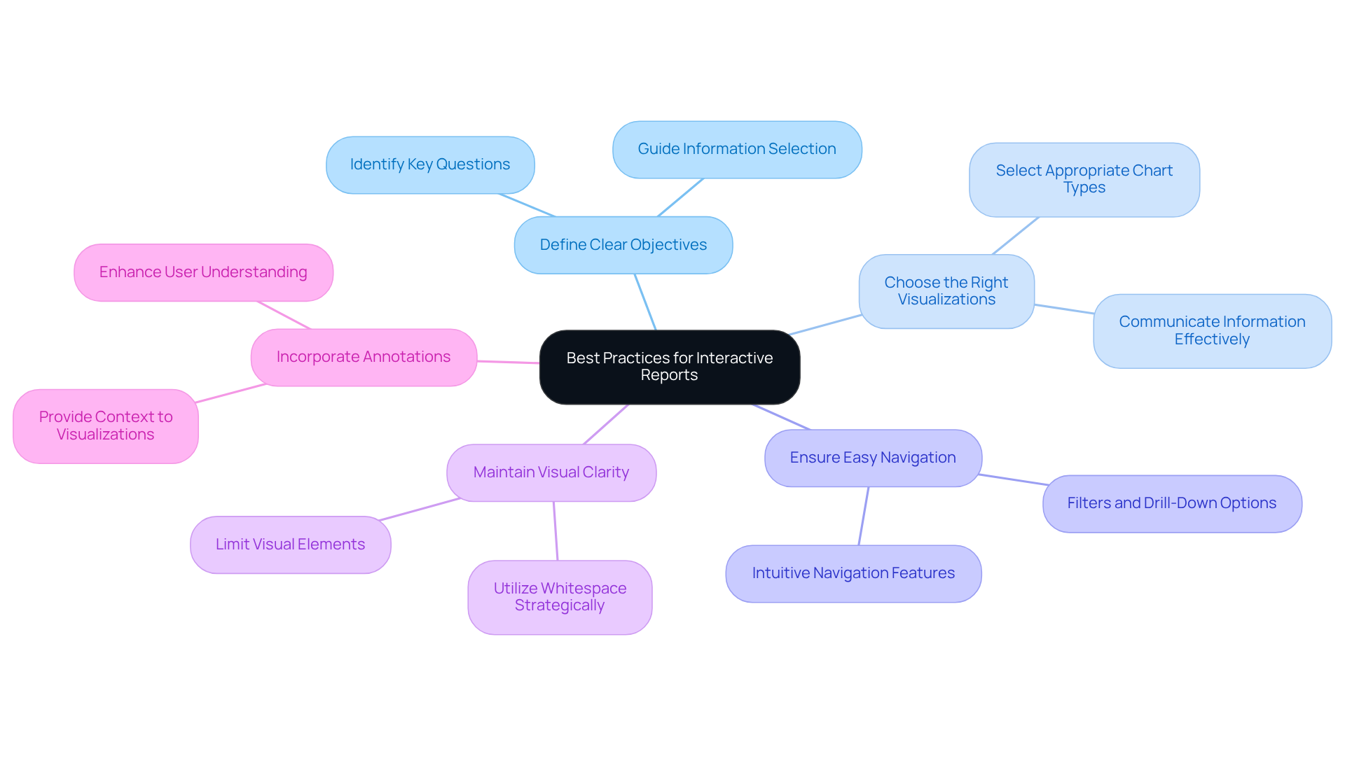 The center represents the overall goal of enhancing interactive reports, while each branch shows a specific practice to follow. The colors help differentiate each practice, making it easier to navigate and understand.