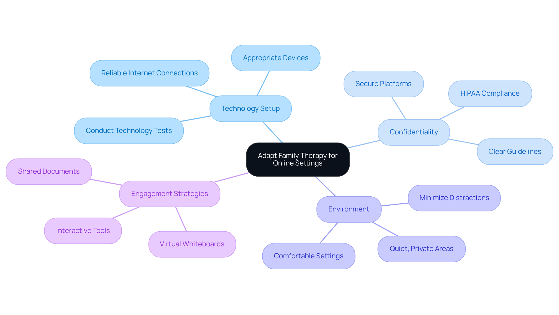 In this mindmap, the center represents the main idea of adapting family therapy for online use. Each branch shows a key consideration, and the sub-branches provide more detail. This helps visualize how each factor contributes to a successful online therapy experience.