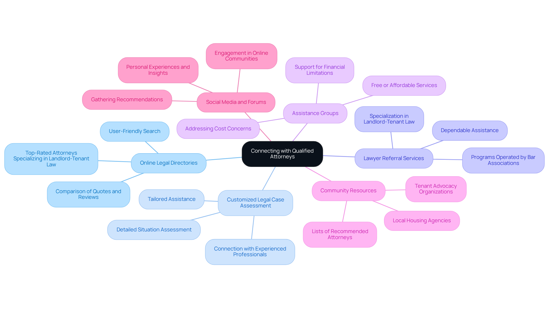 The central node represents the main goal of finding qualified attorneys, while each branch shows different resources available to help renters. Explore each branch to understand the specific benefits and options within each category.