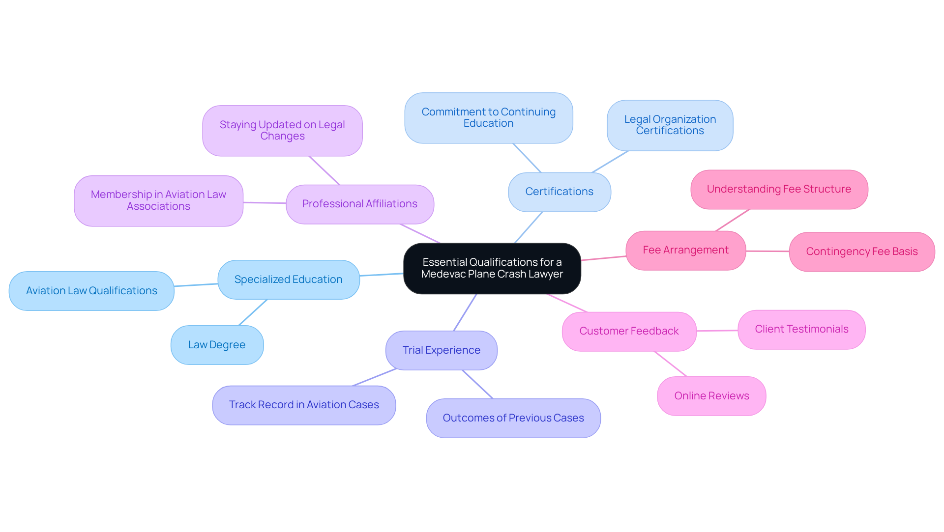 How to Choose a Medevac Plane Crash Lawyer in Chicago - Resq Legal
